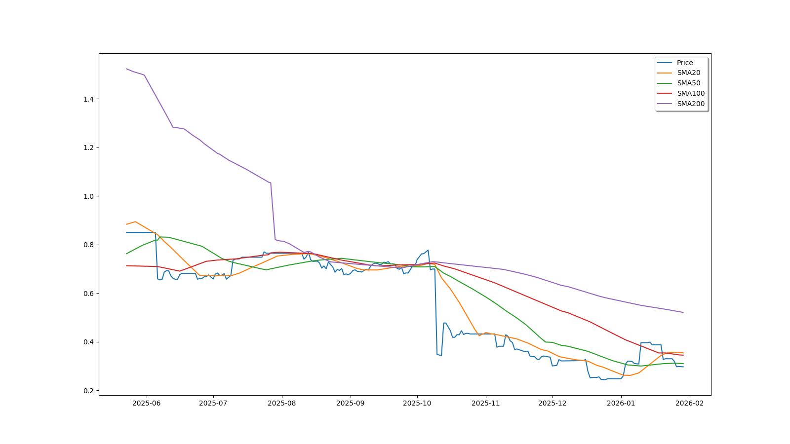Stox Simple Moving Averages