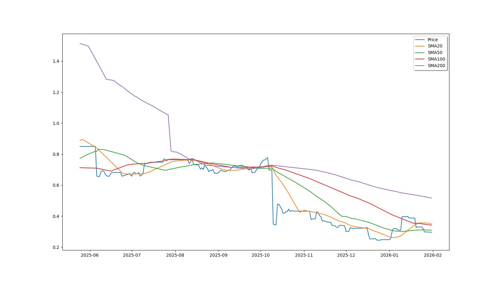 Stox Simple Moving Averages