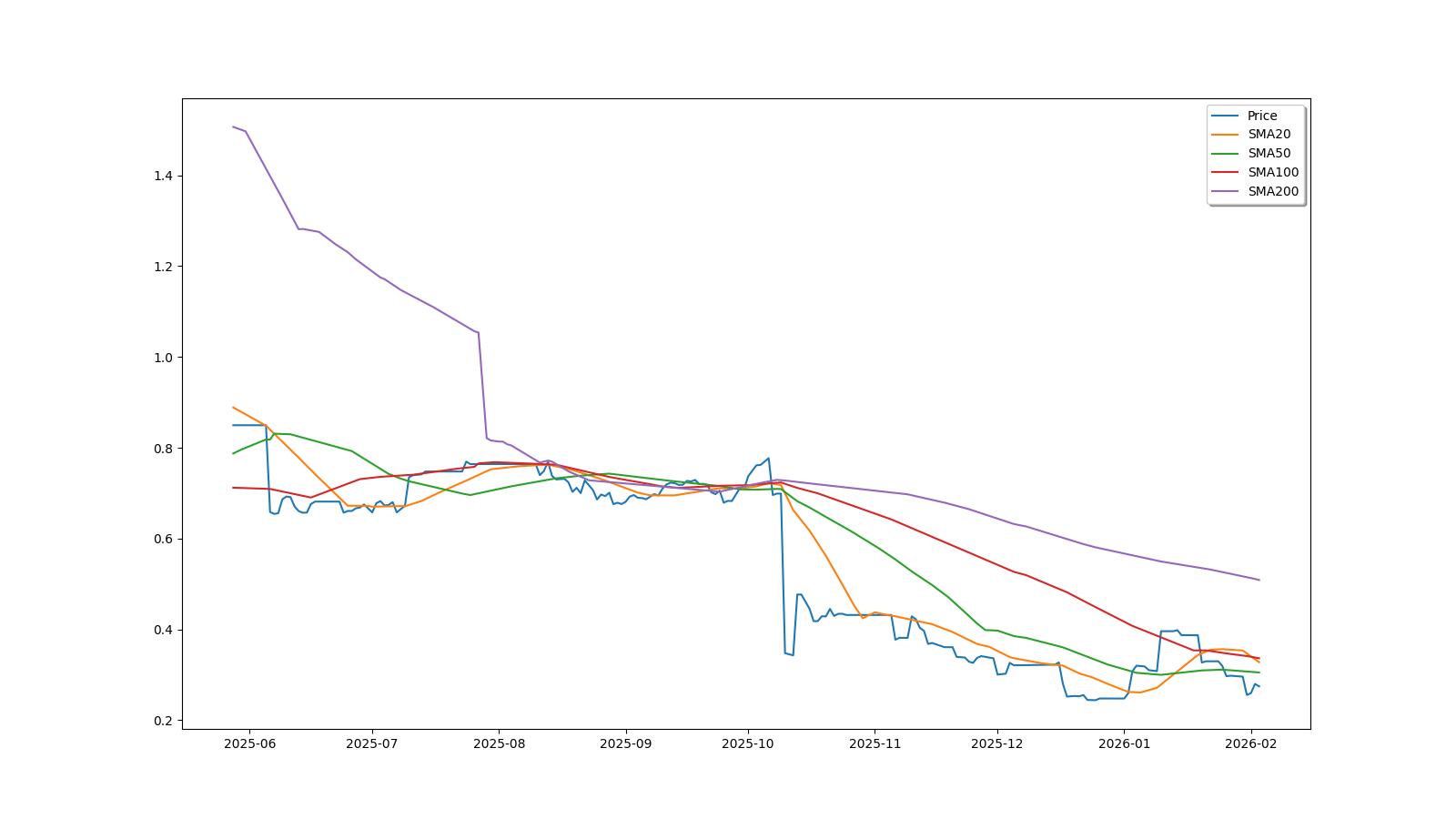 Stox Simple Moving Averages