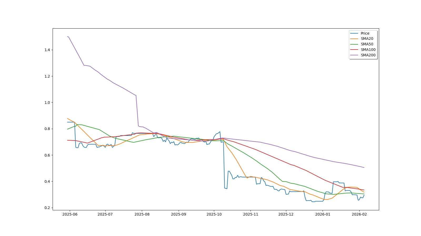 Stox Simple Moving Averages