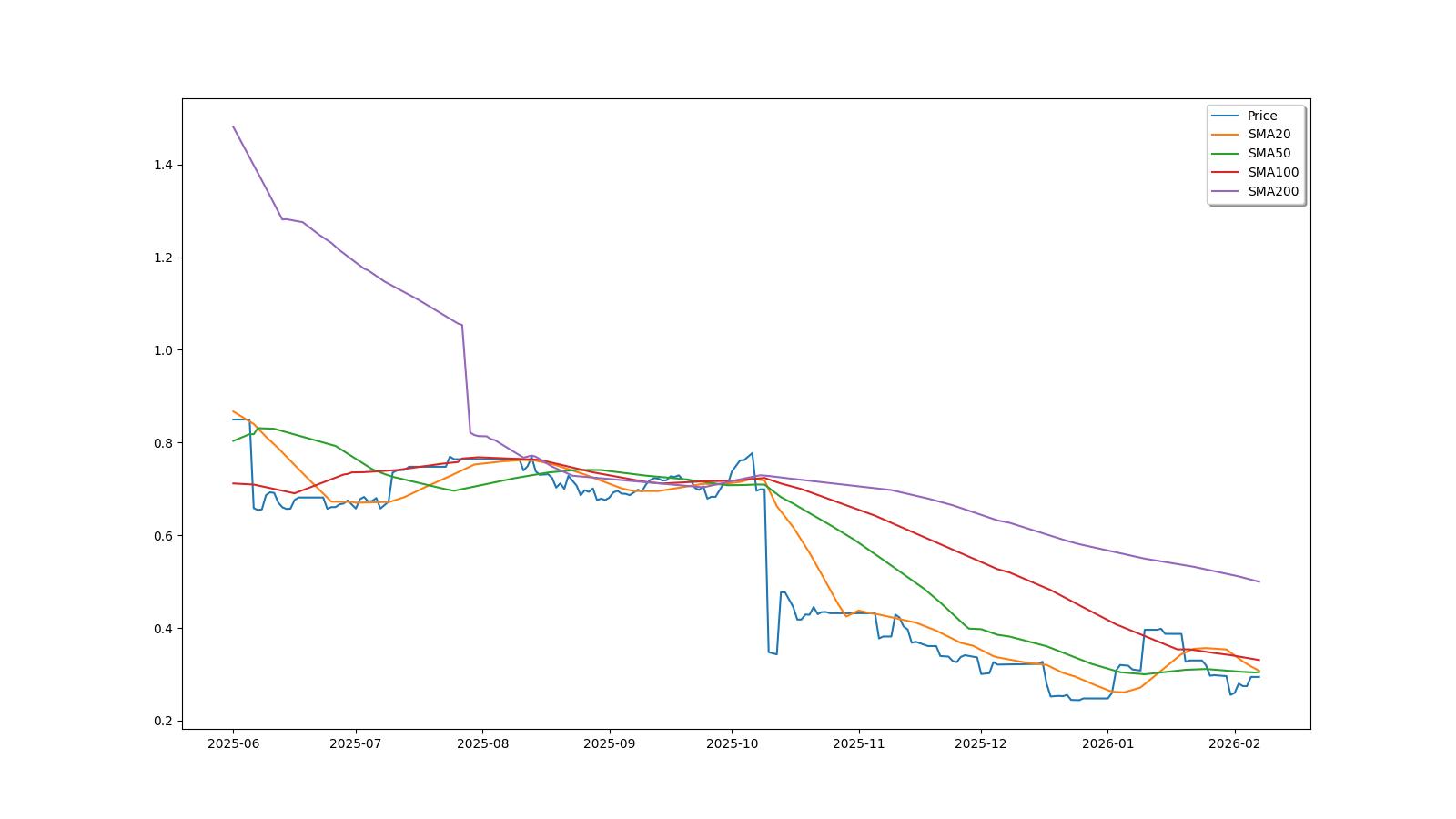 Stox Simple Moving Averages