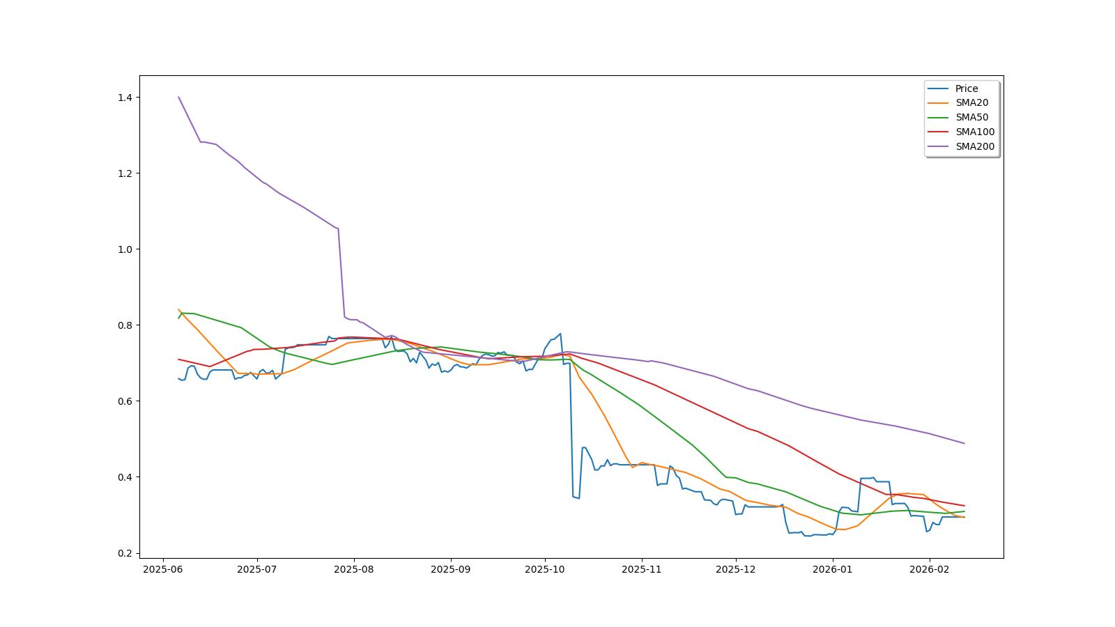 Stox Simple Moving Averages