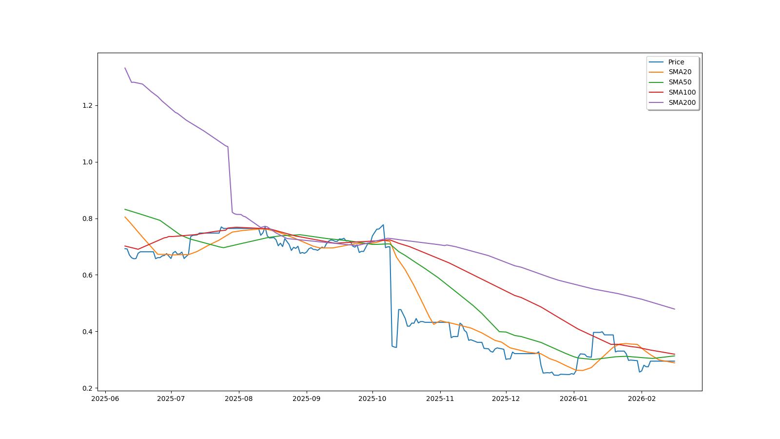 Stox Simple Moving Averages