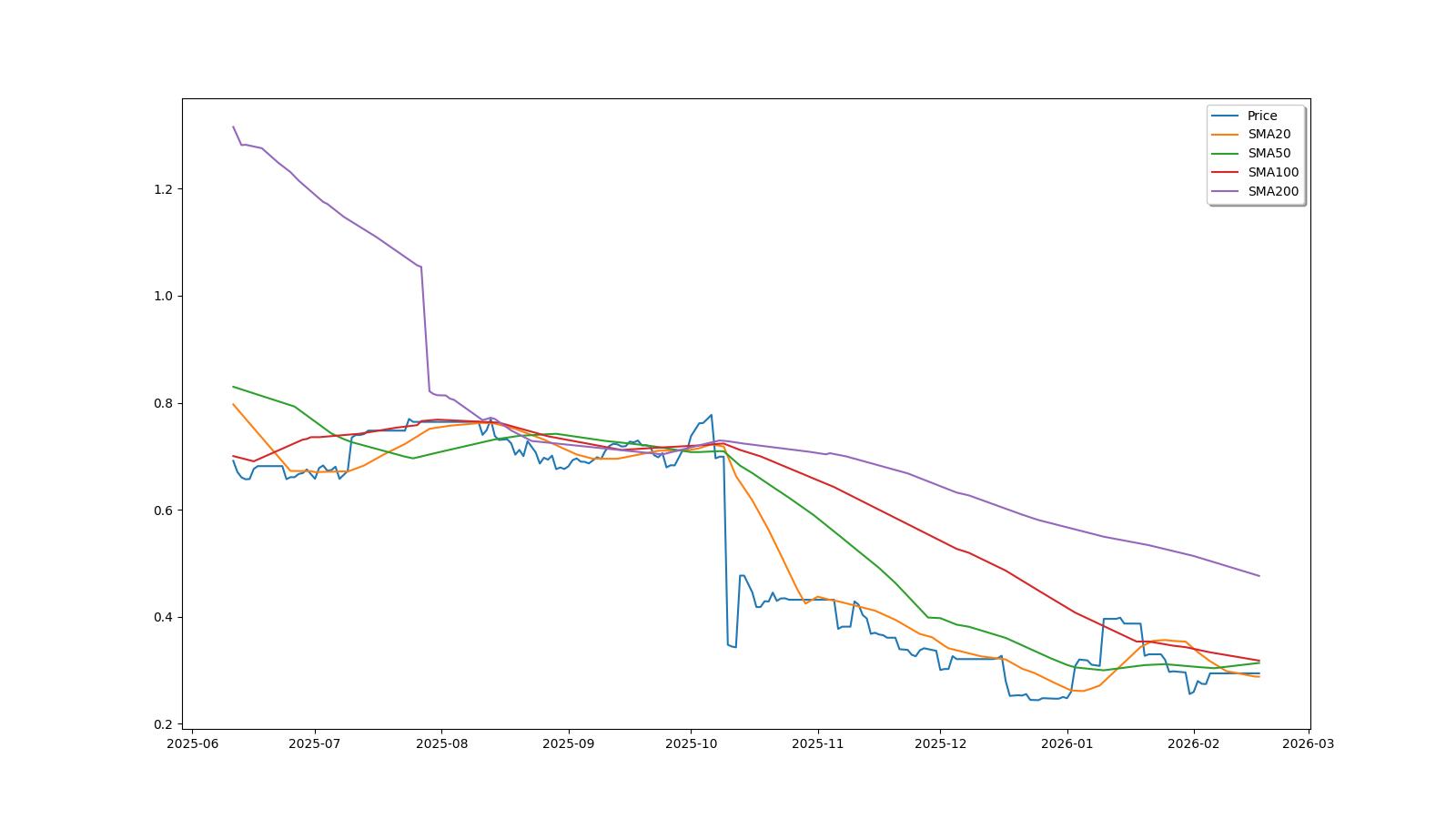 Stox Simple Moving Averages