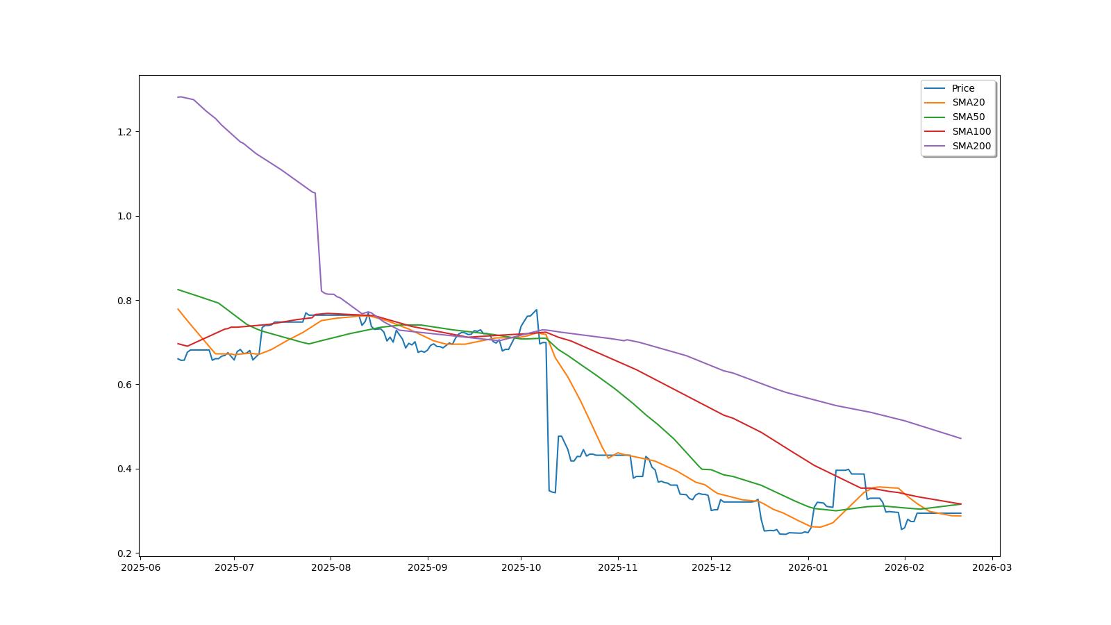Stox Simple Moving Averages