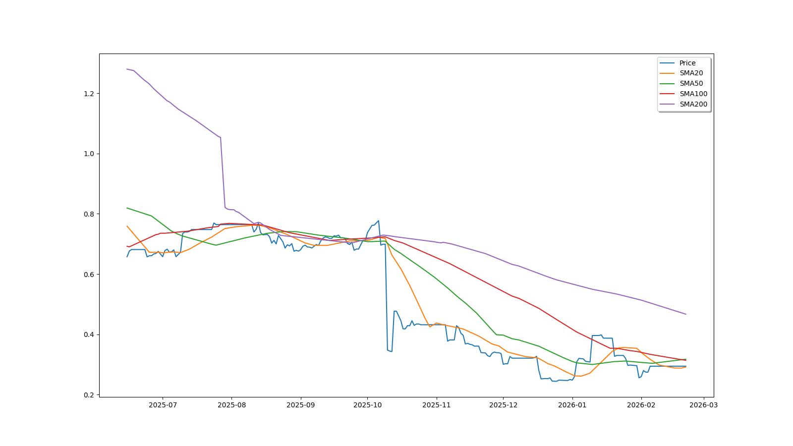 Stox Simple Moving Averages