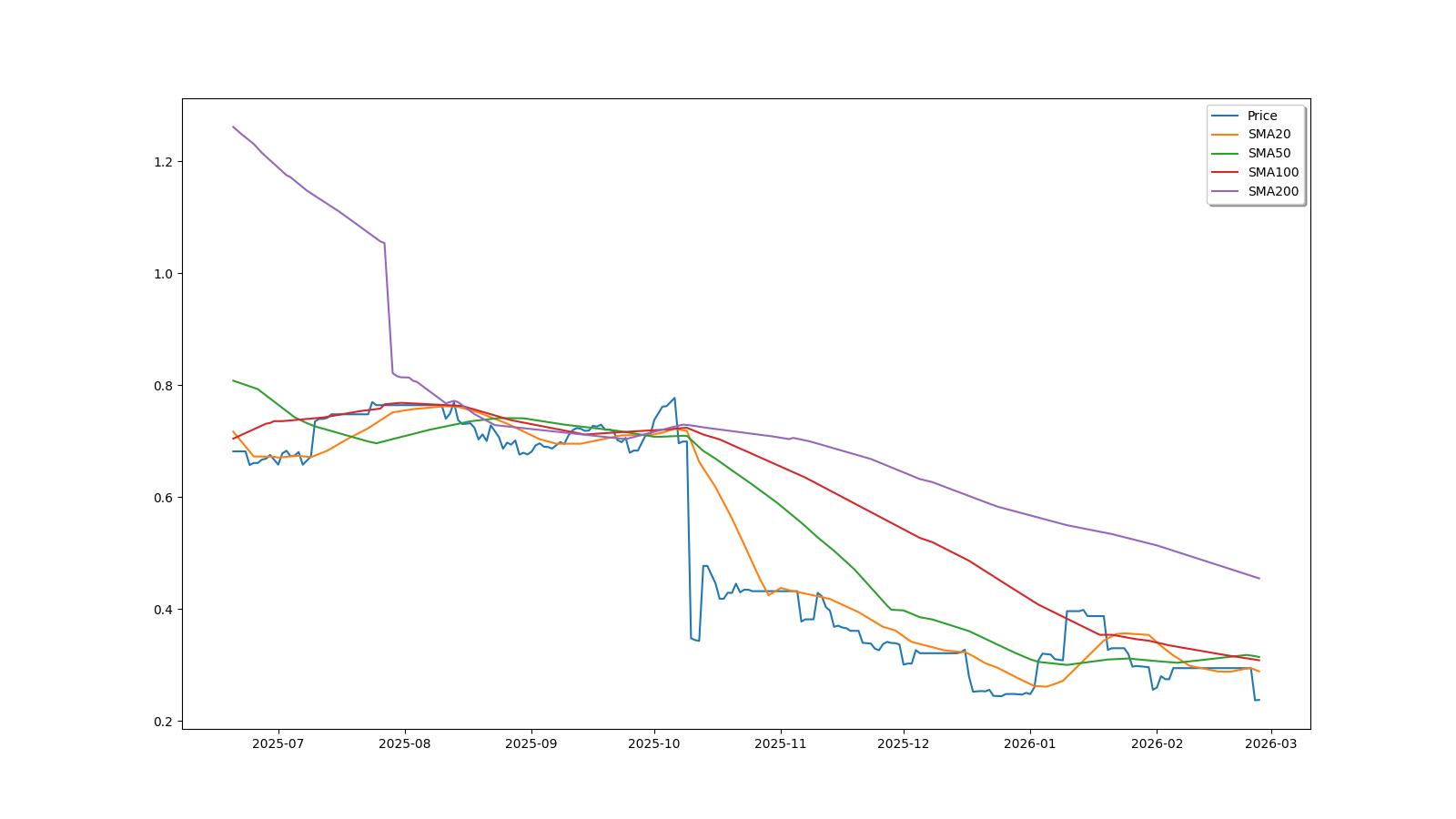 Stox Simple Moving Averages