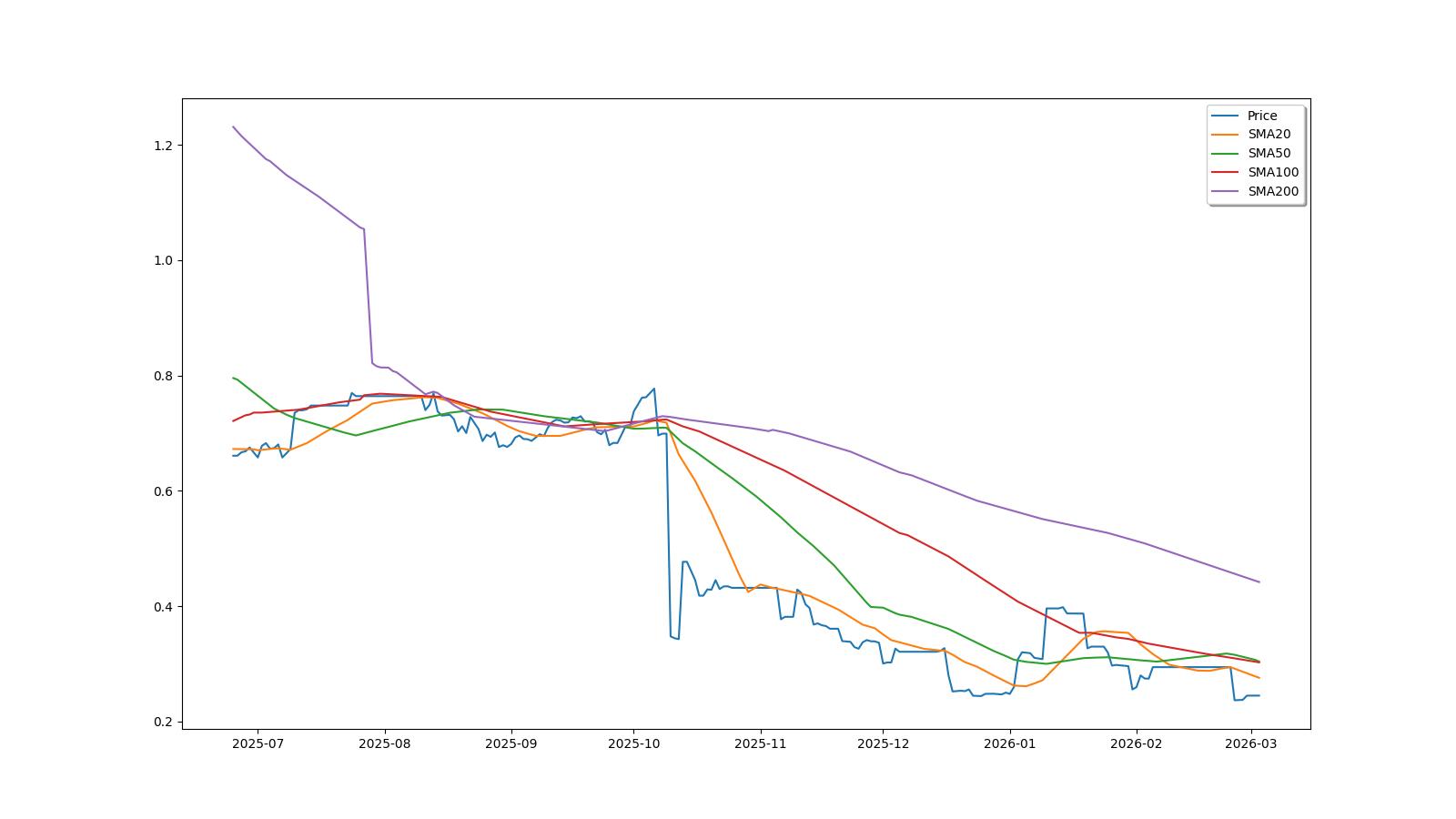 Stox Simple Moving Averages