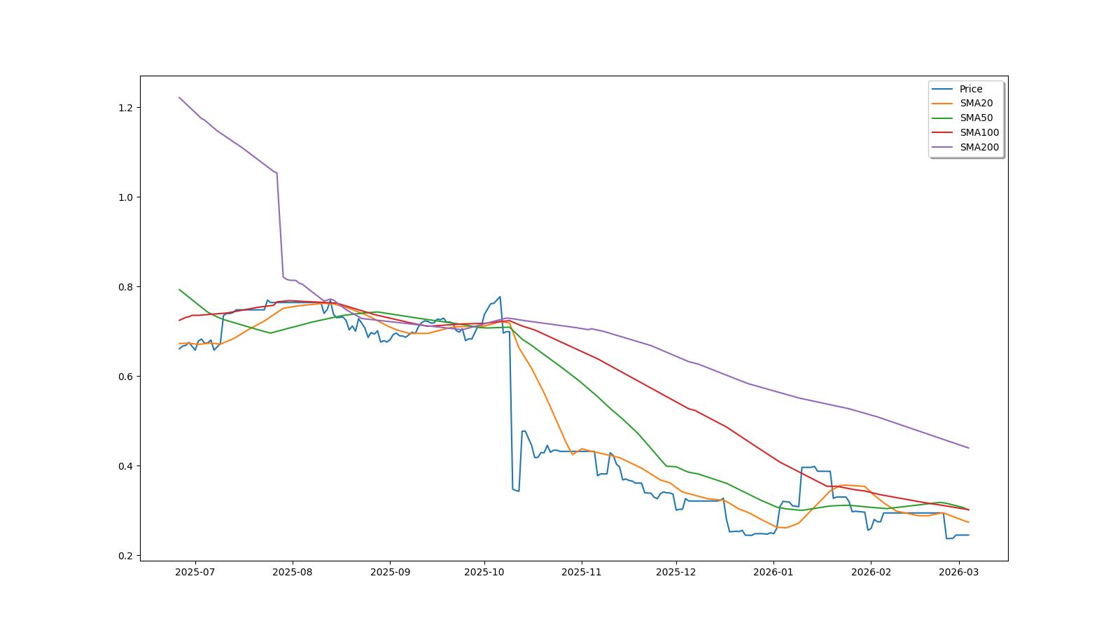 Stox Simple Moving Averages
