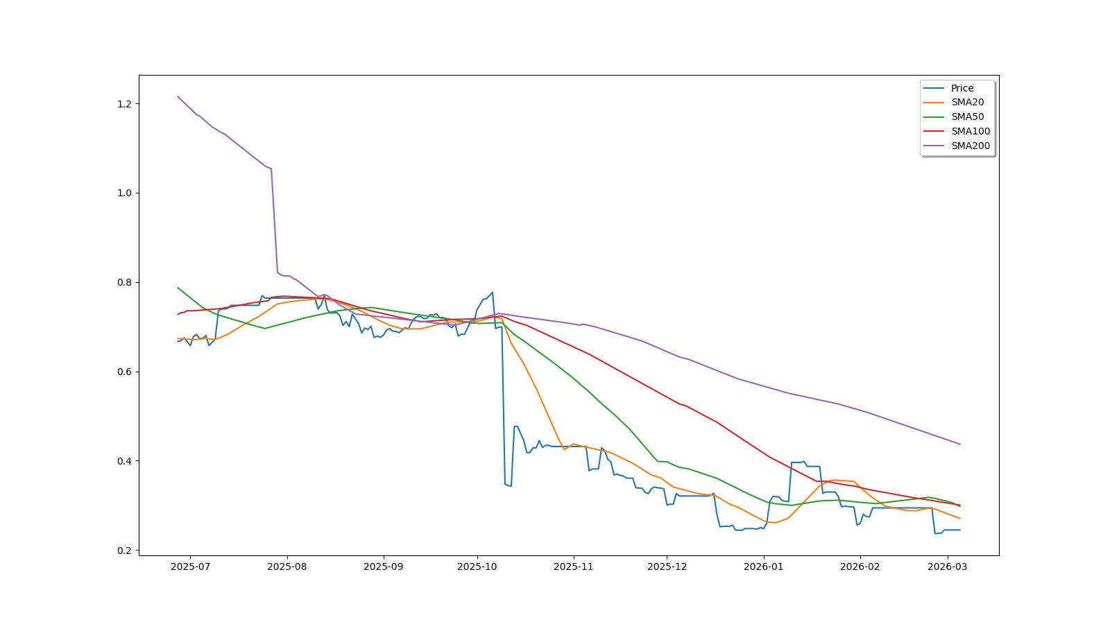 Stox Simple Moving Averages