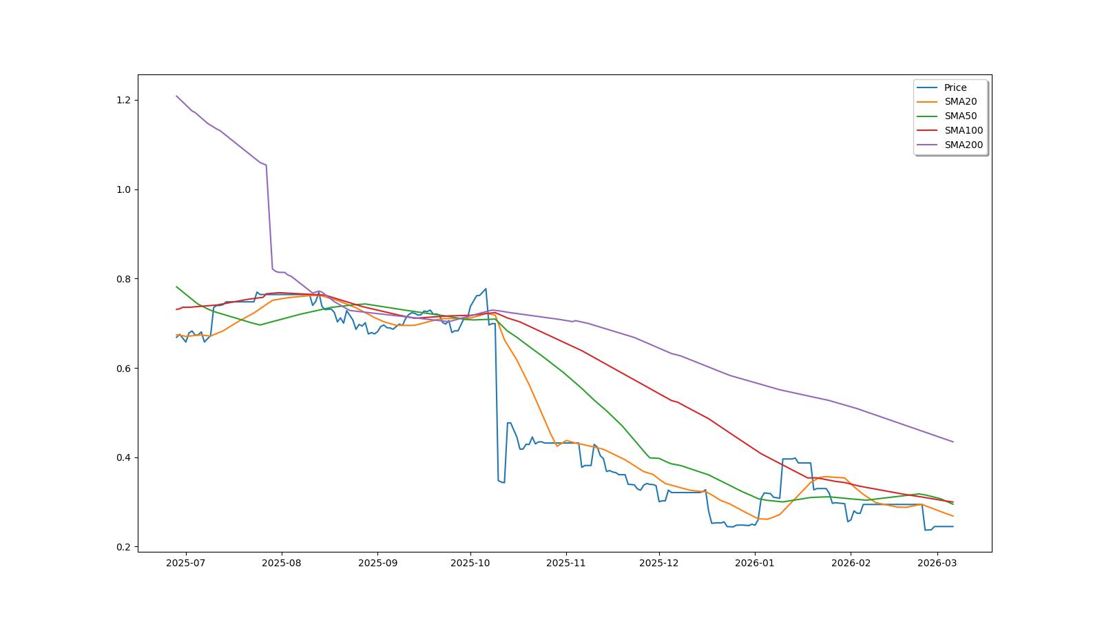 Stox Simple Moving Averages