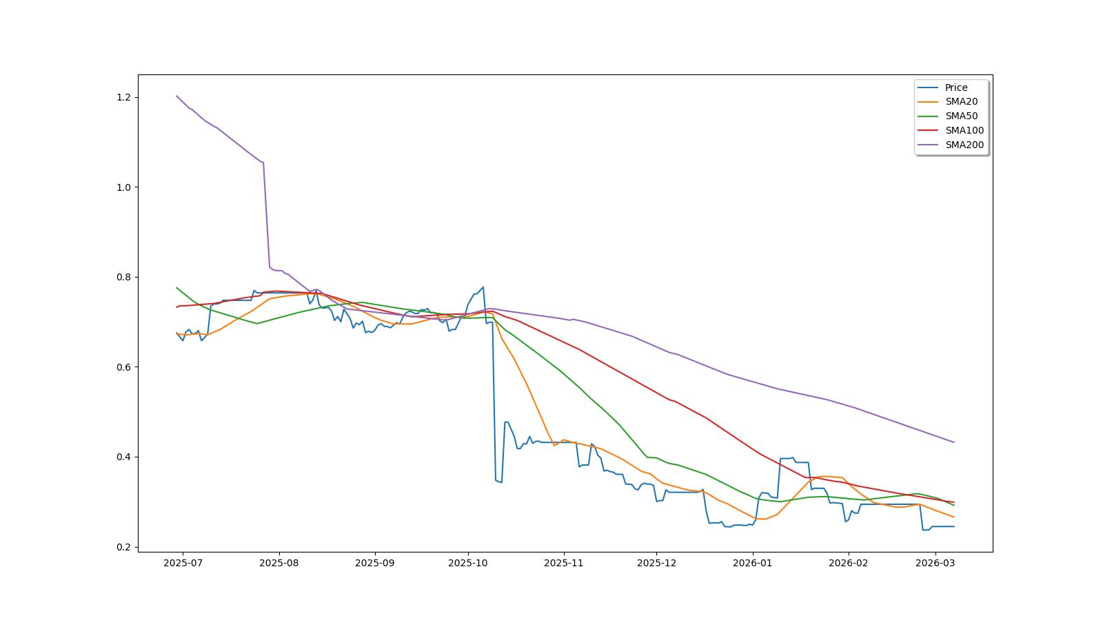 Stox Simple Moving Averages