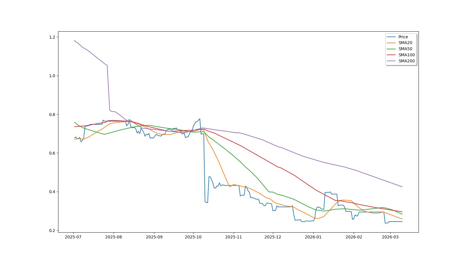 Stox Simple Moving Averages