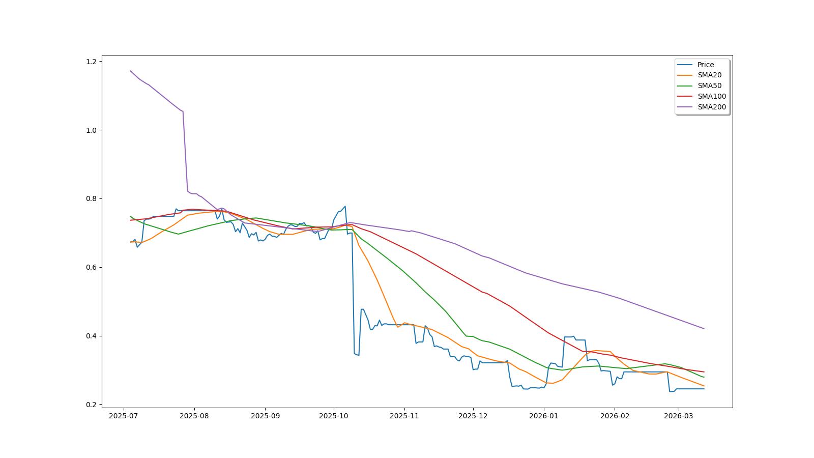 Stox Simple Moving Averages
