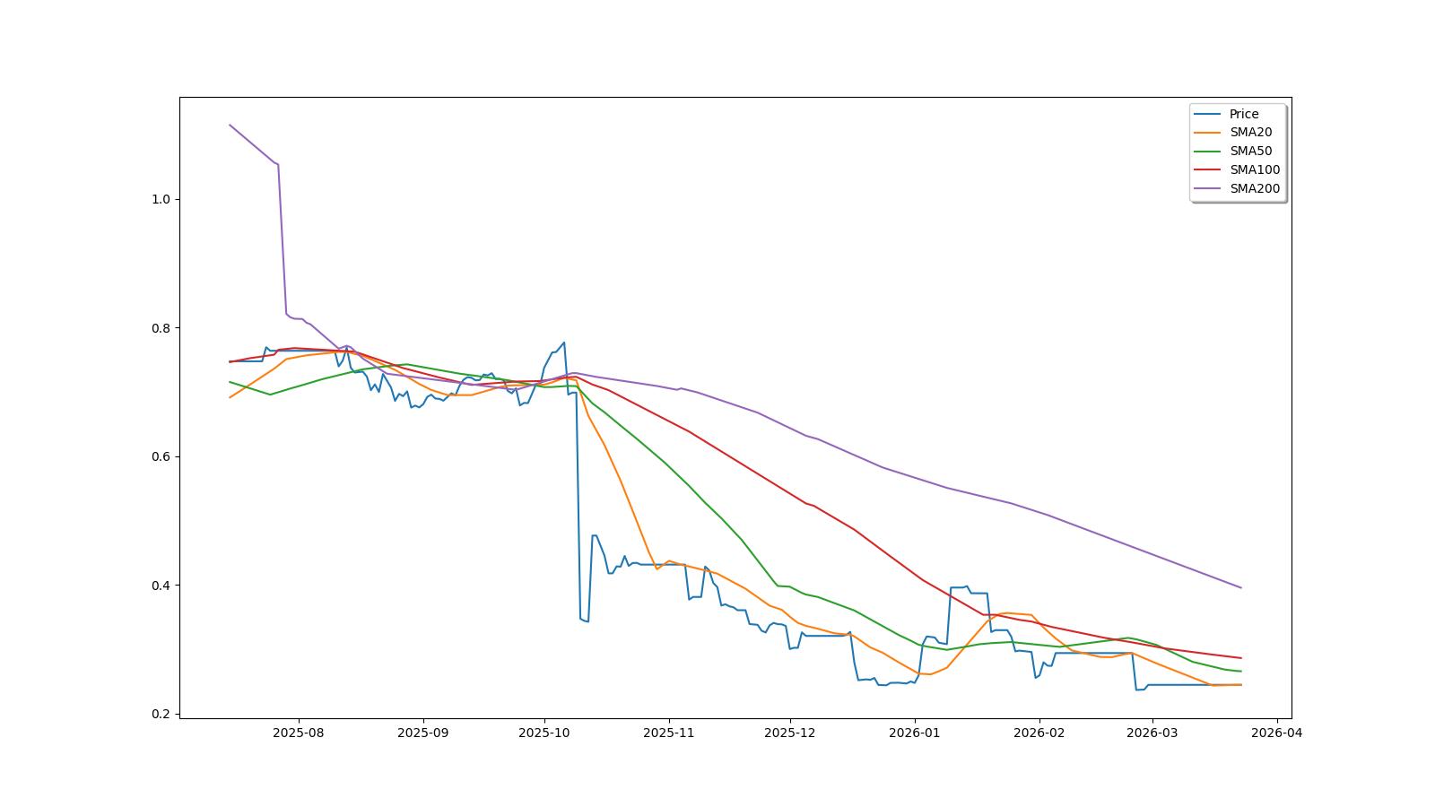 Stox Simple Moving Averages