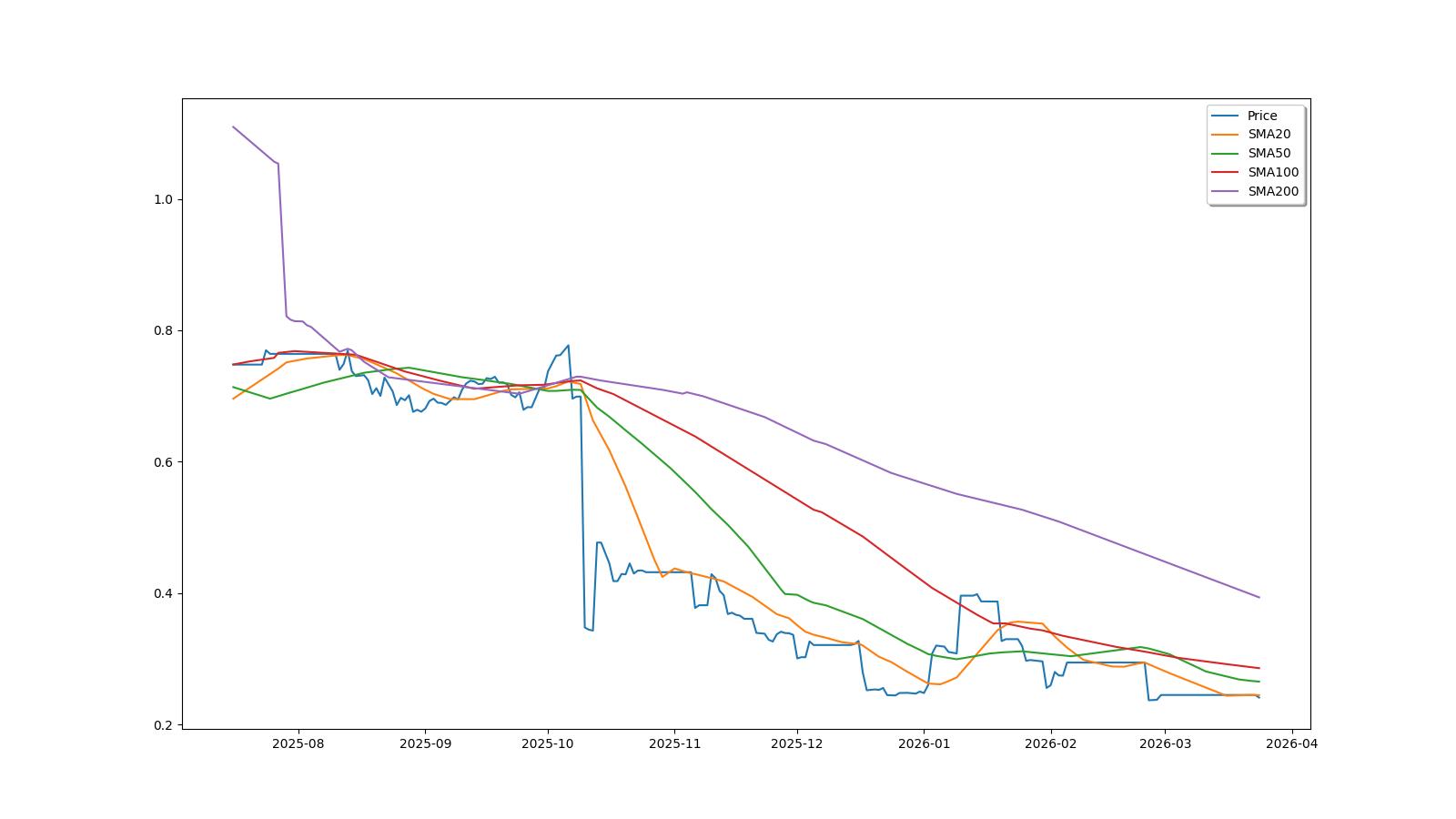 Stox Simple Moving Averages