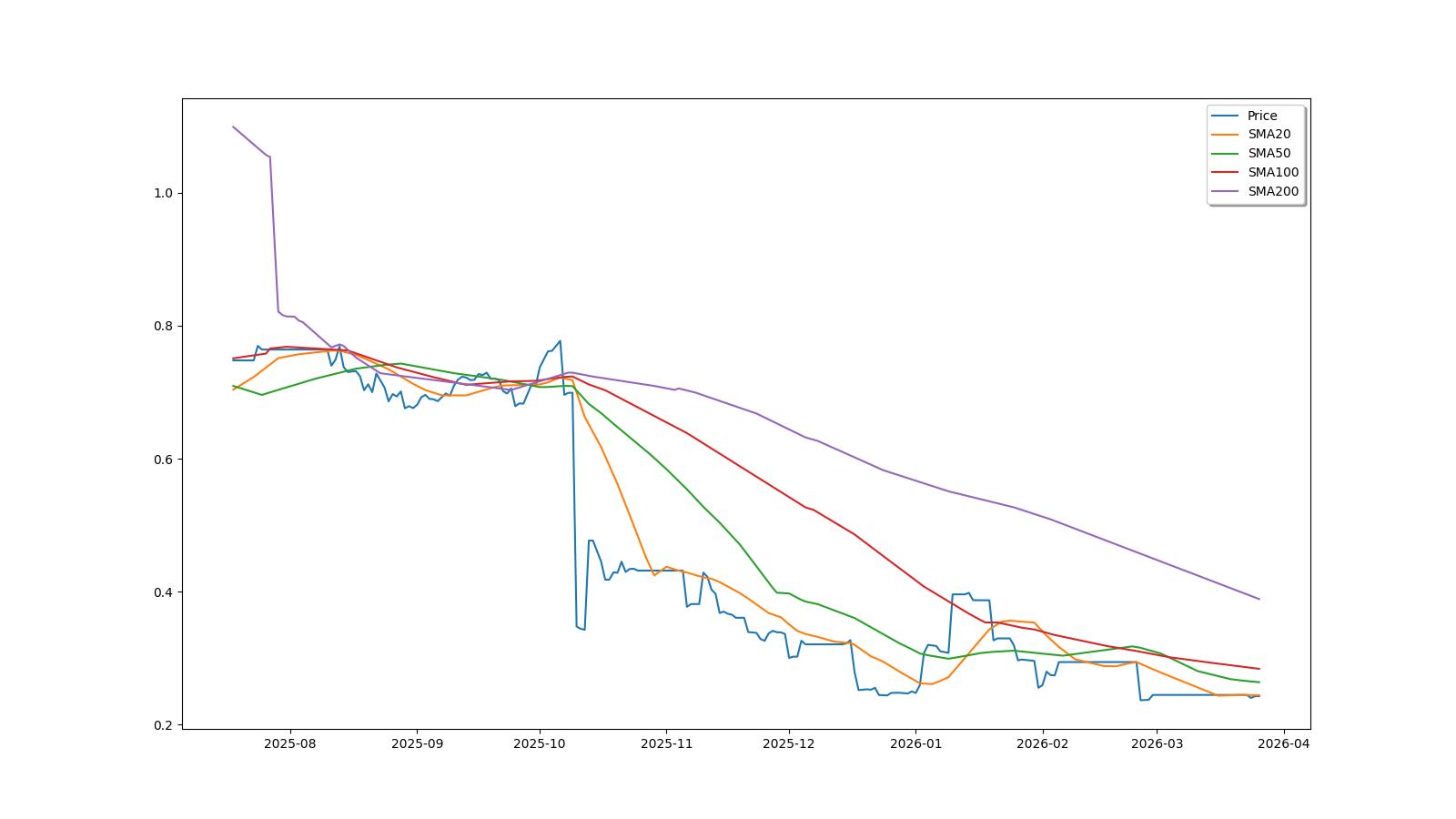 拳王币 Simple Moving Averages