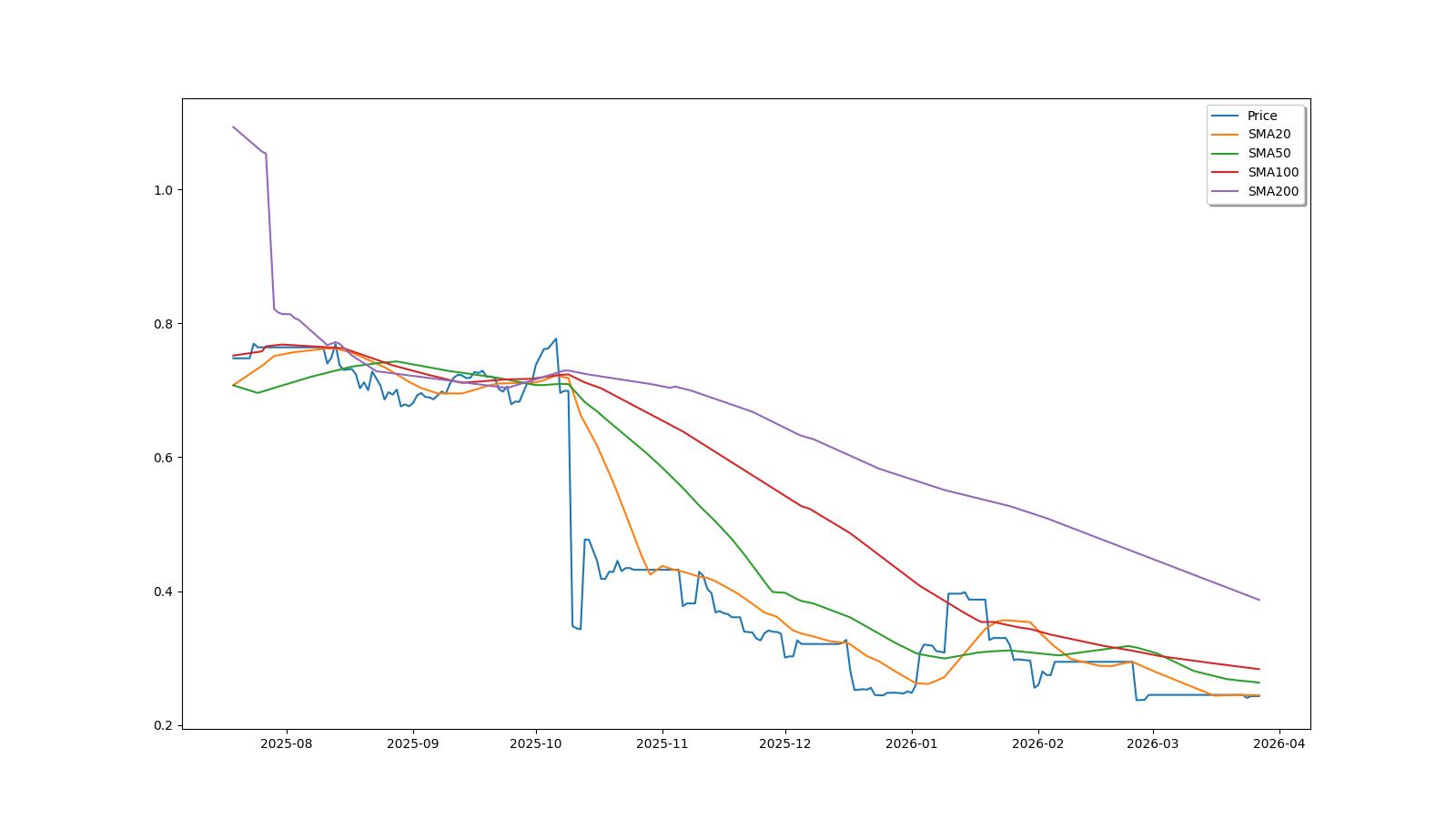 Stox Simple Moving Averages