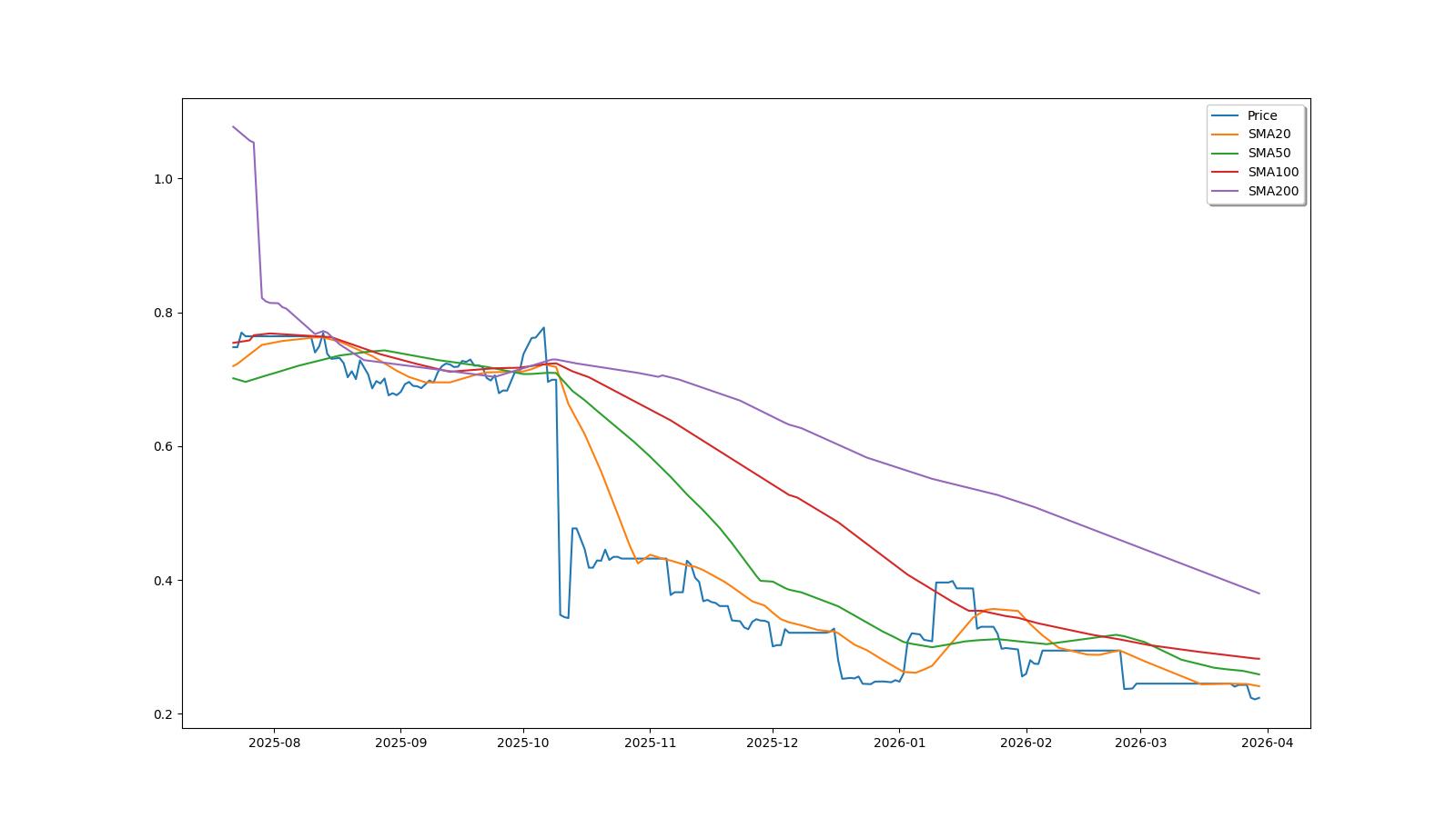 Stox Simple Moving Averages