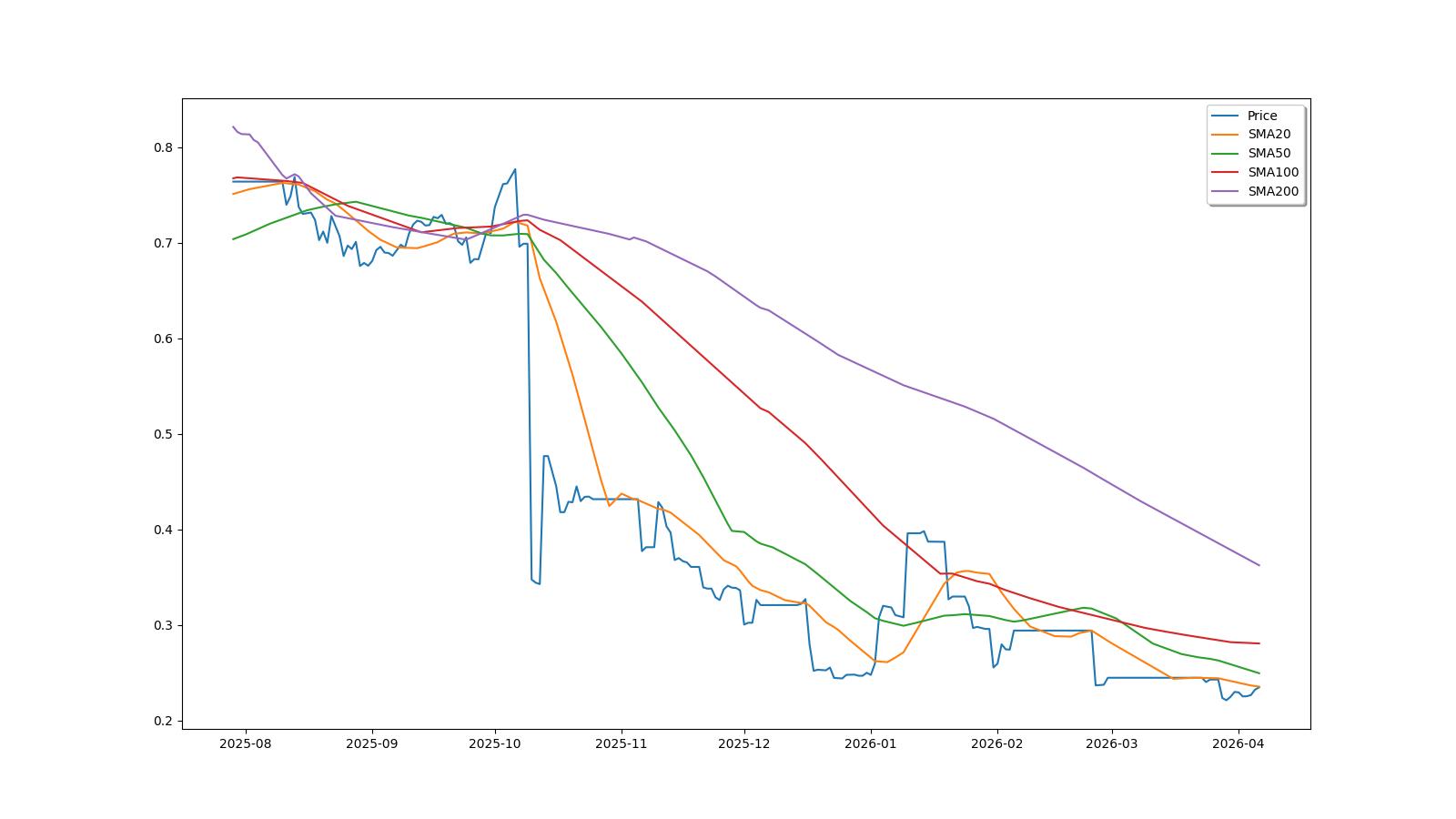 Stox Simple Moving Averages