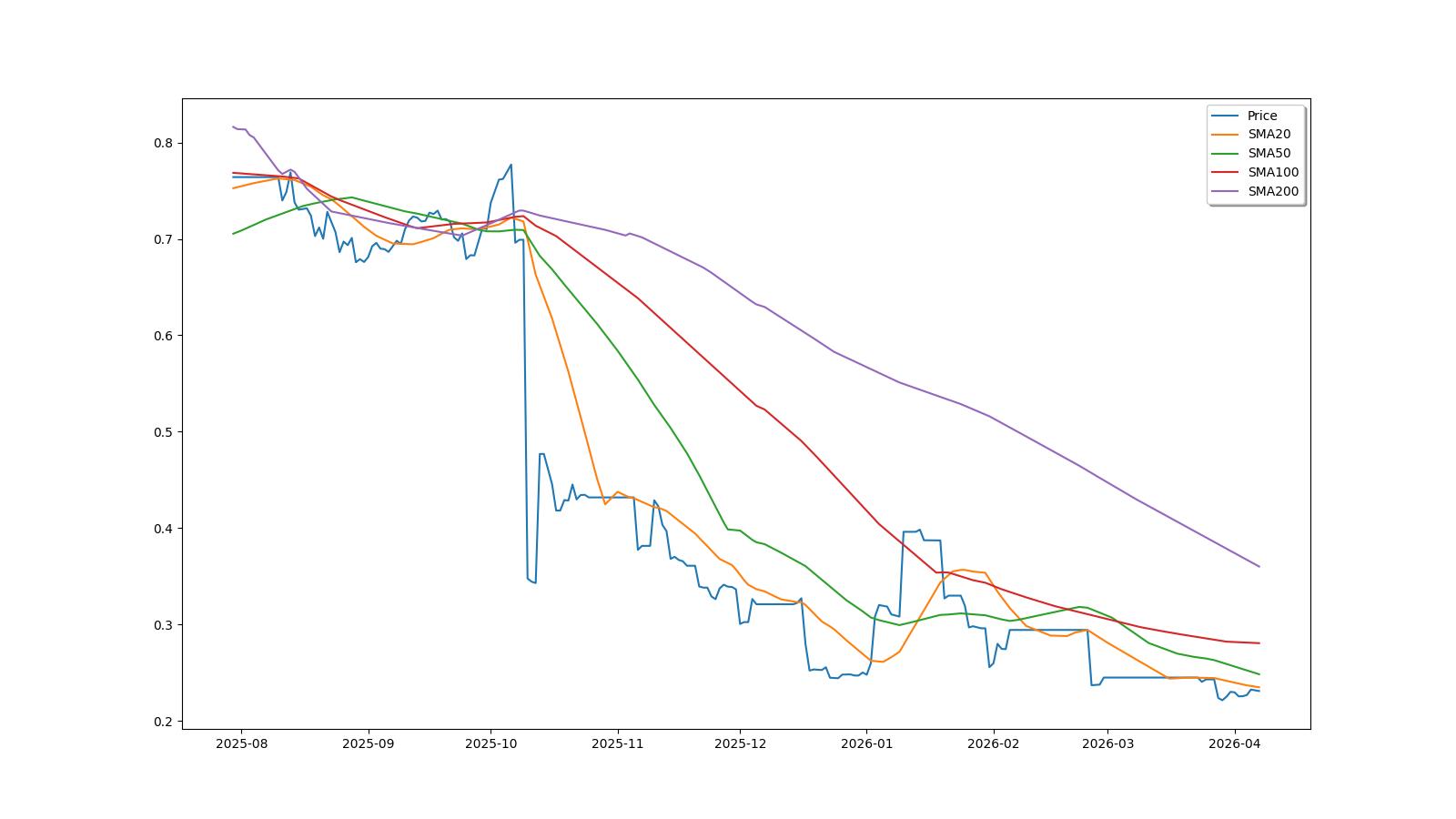 Stox Simple Moving Averages
