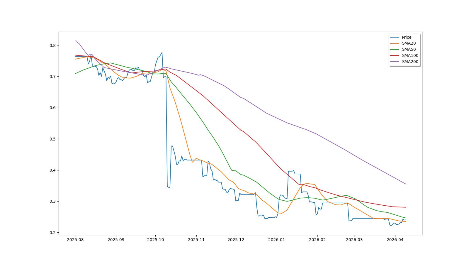 Stox Simple Moving Averages