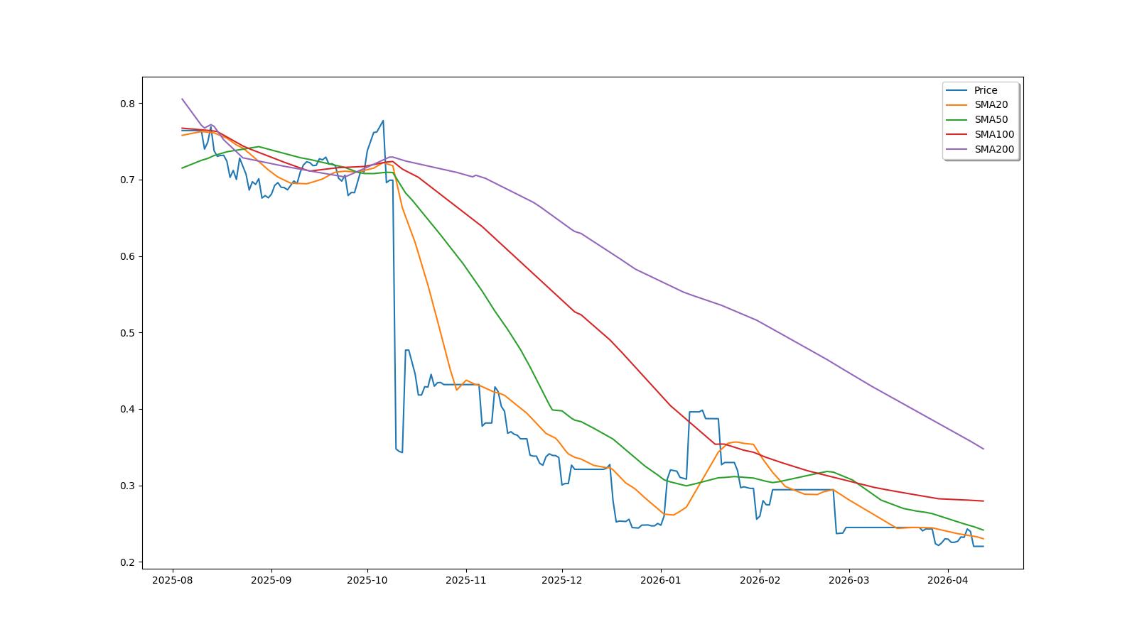 Stox Simple Moving Averages