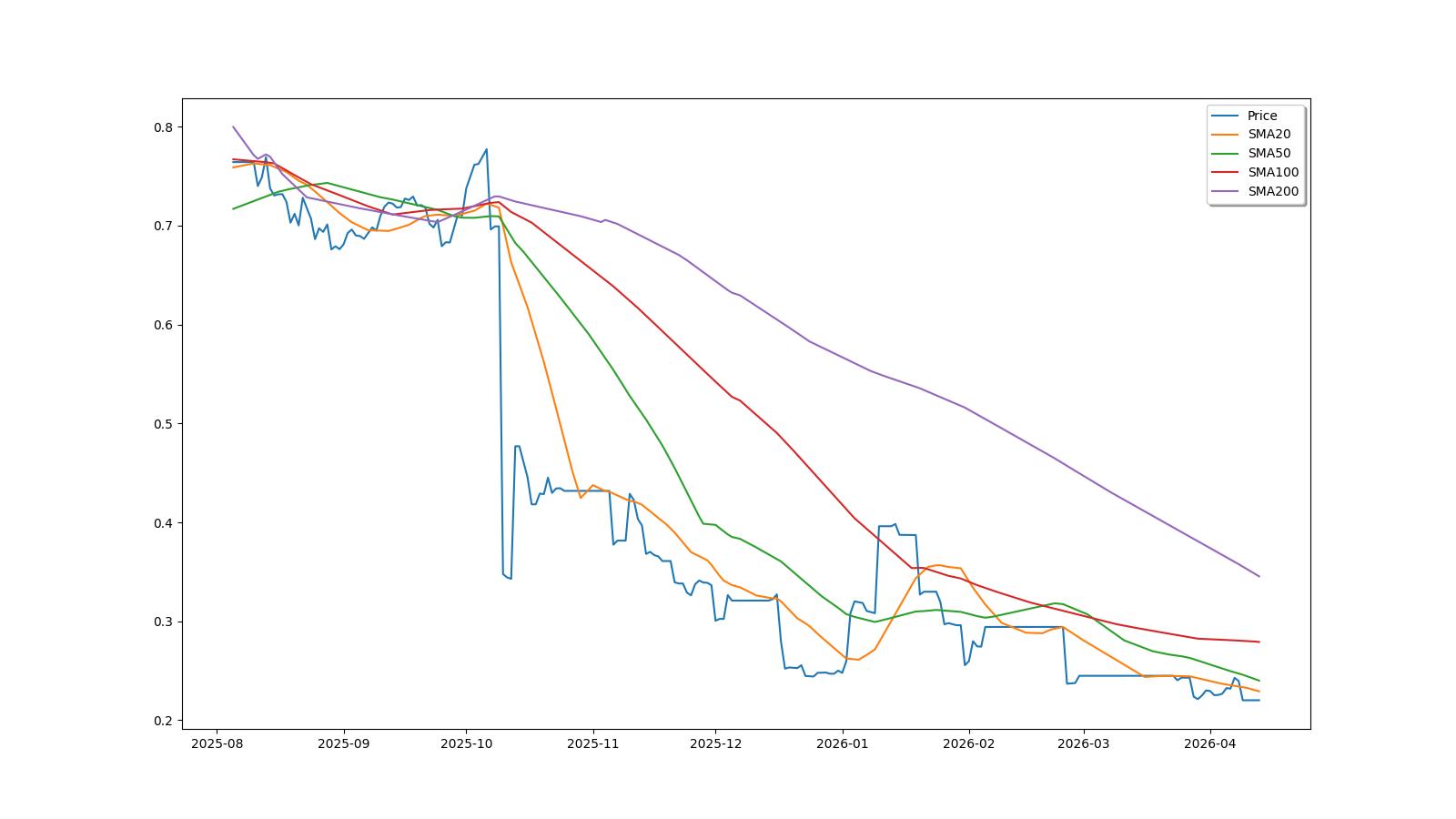 Stox Simple Moving Averages