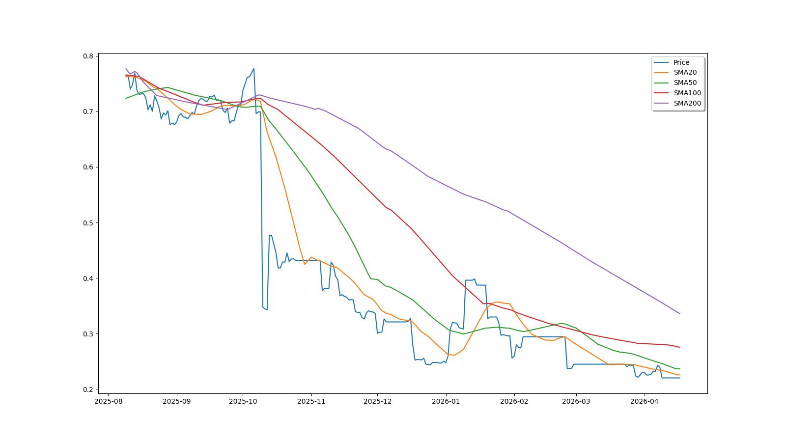 Stox Simple Moving Averages