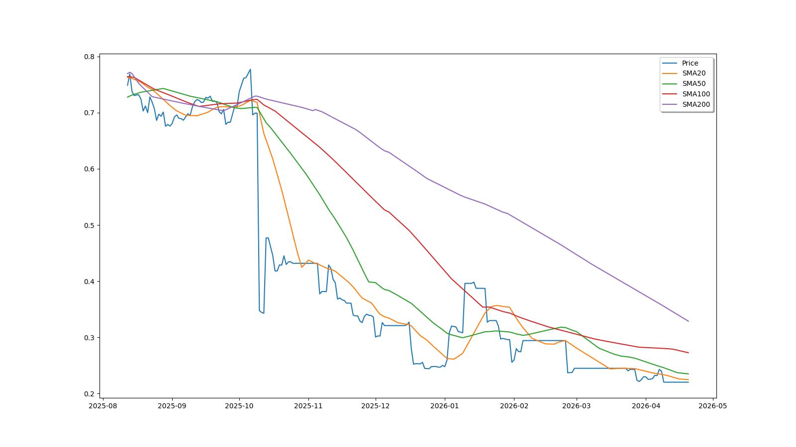 Stox Simple Moving Averages