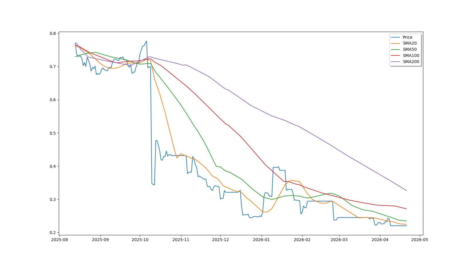 Stox Simple Moving Averages