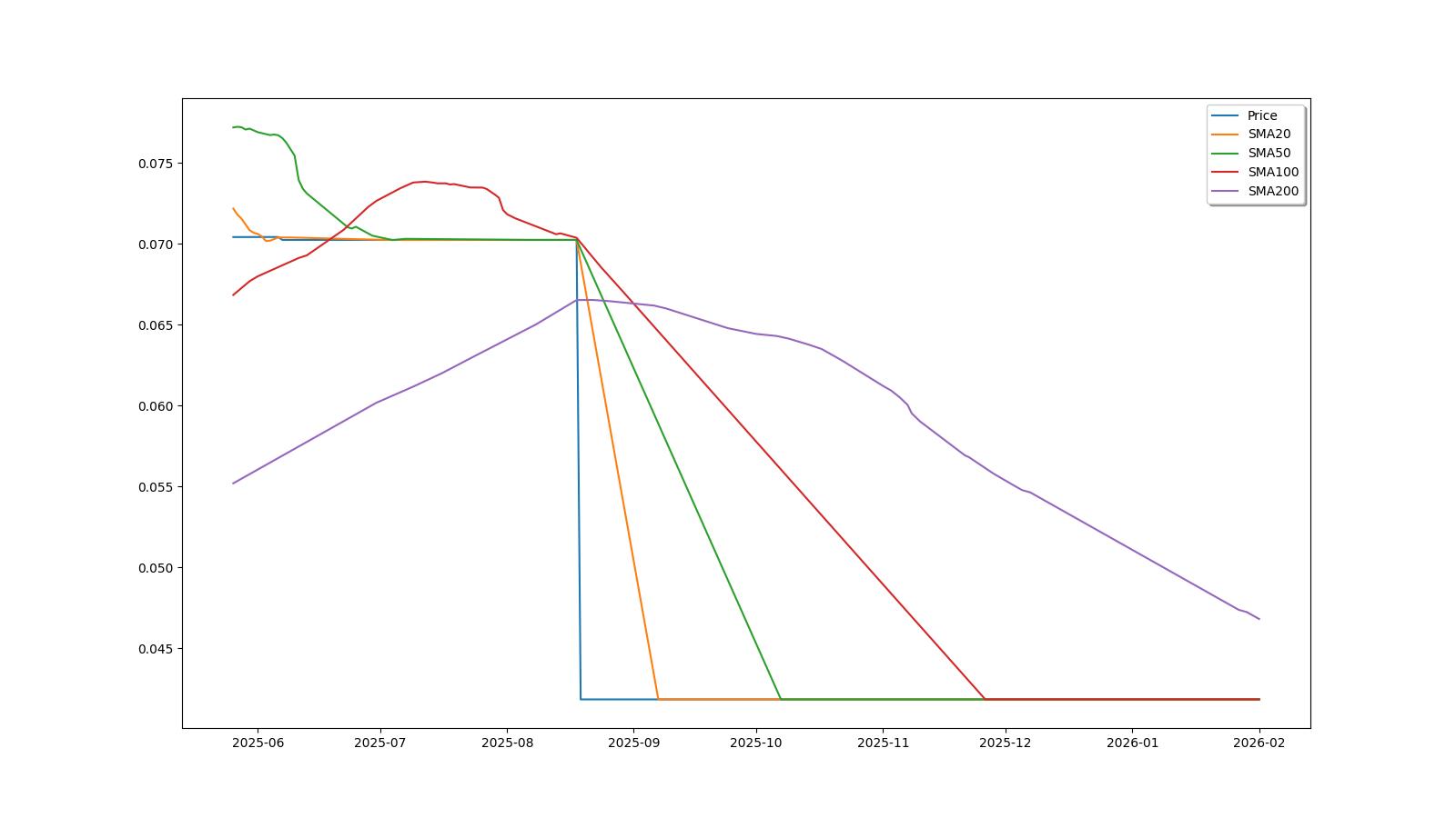 STPT Simple Moving Averages