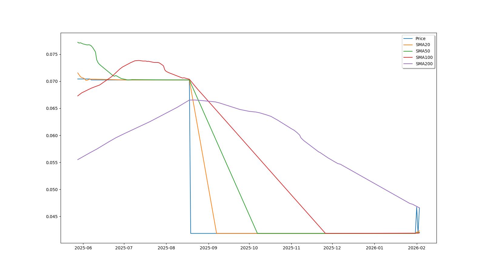 STPT Simple Moving Averages