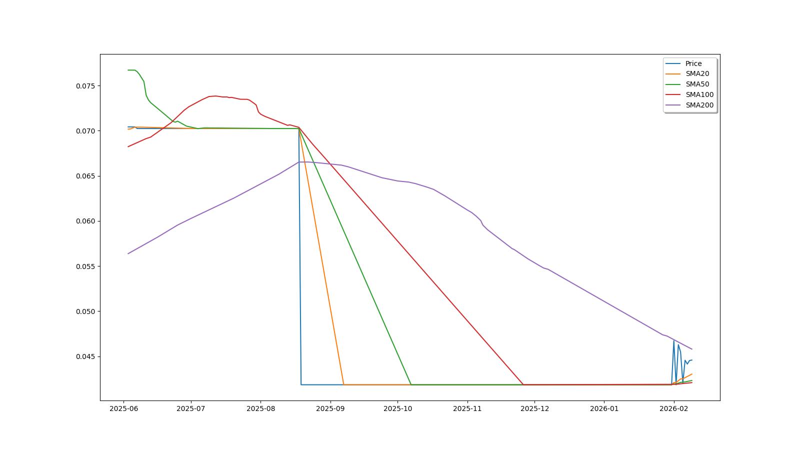 STPT Simple Moving Averages