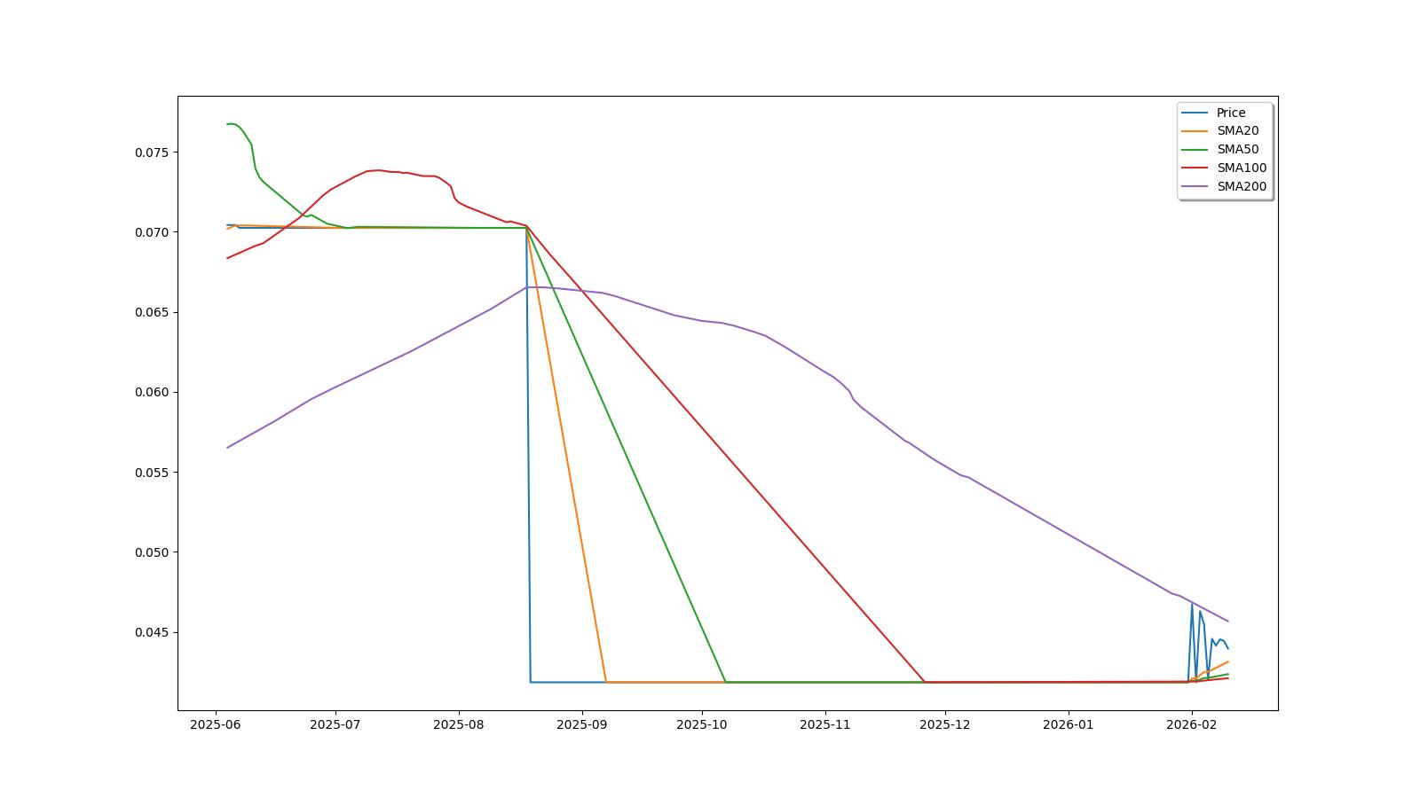 STPT Simple Moving Averages