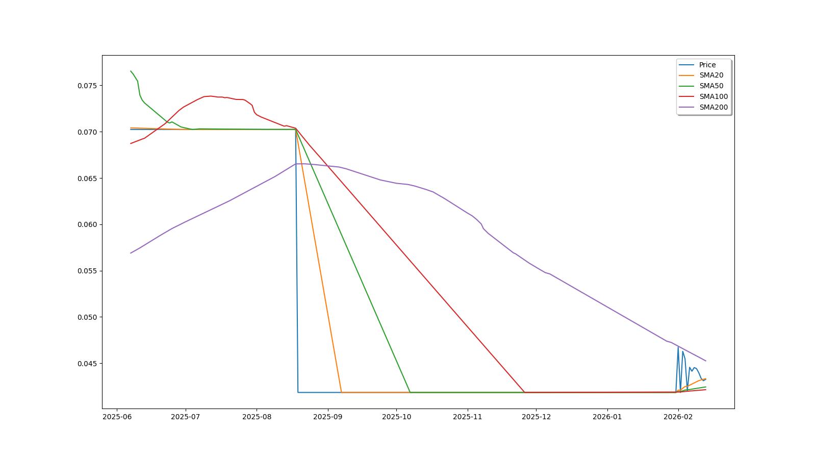 STPT Simple Moving Averages