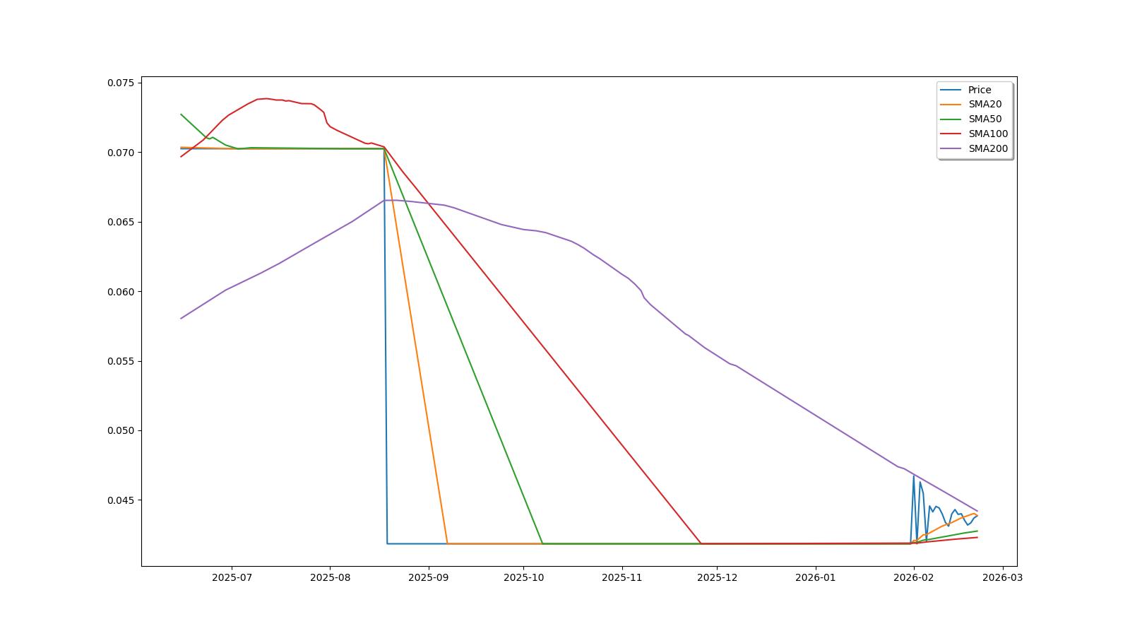 STPT Simple Moving Averages
