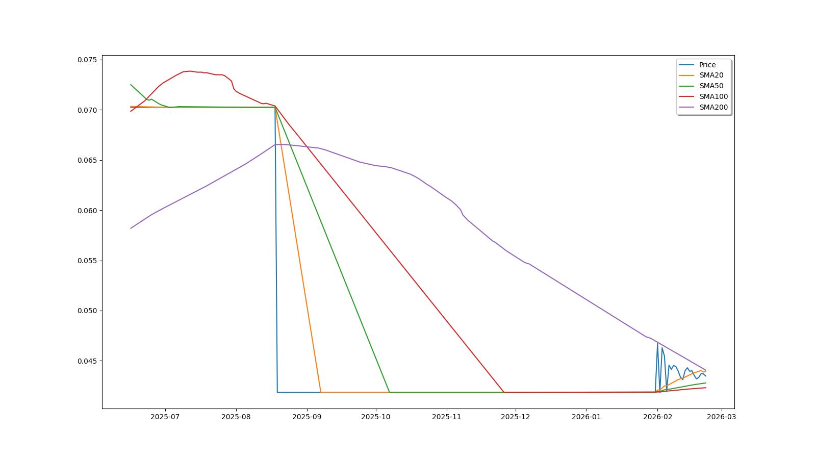 STPT Simple Moving Averages