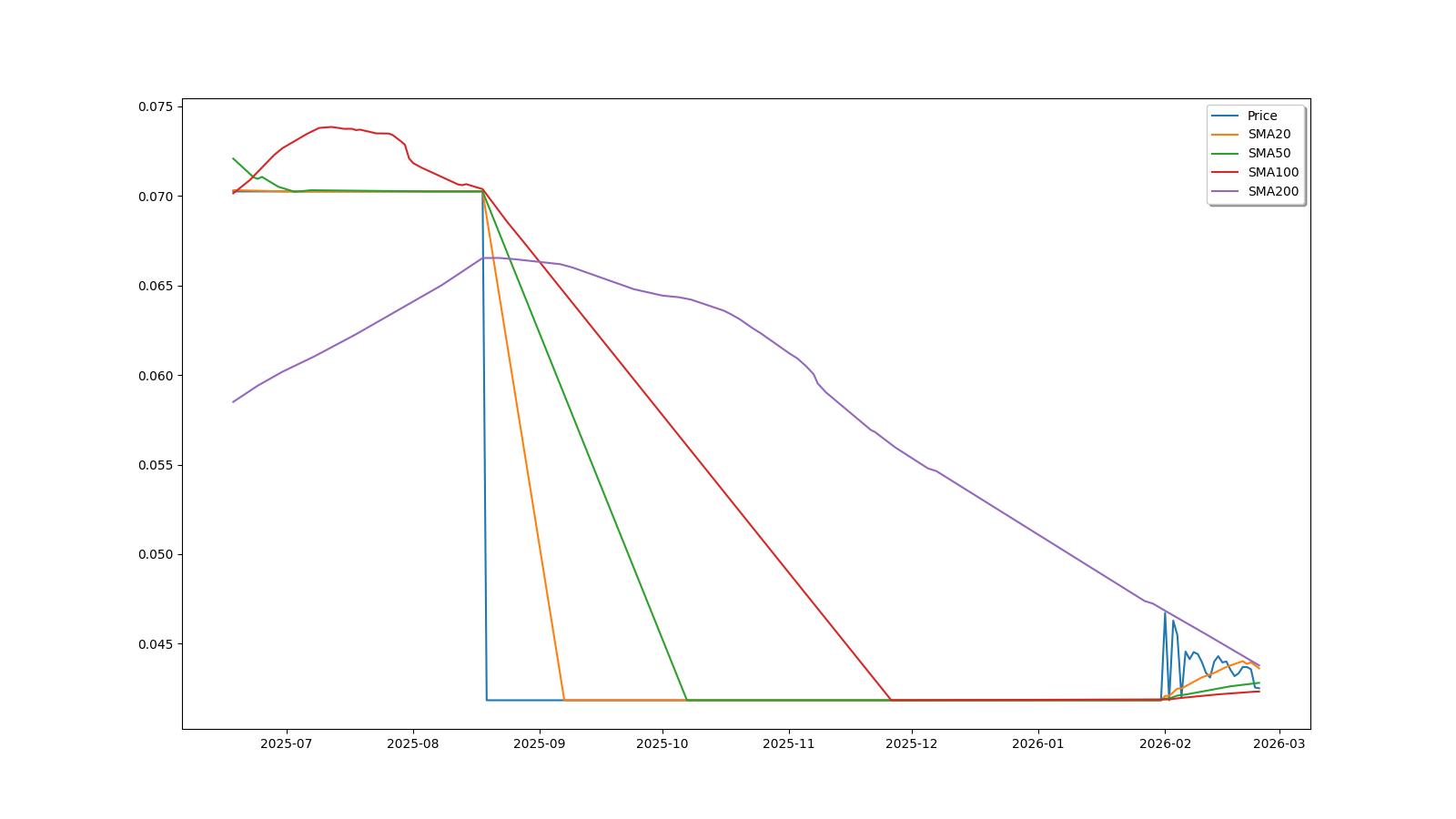 STPT Simple Moving Averages