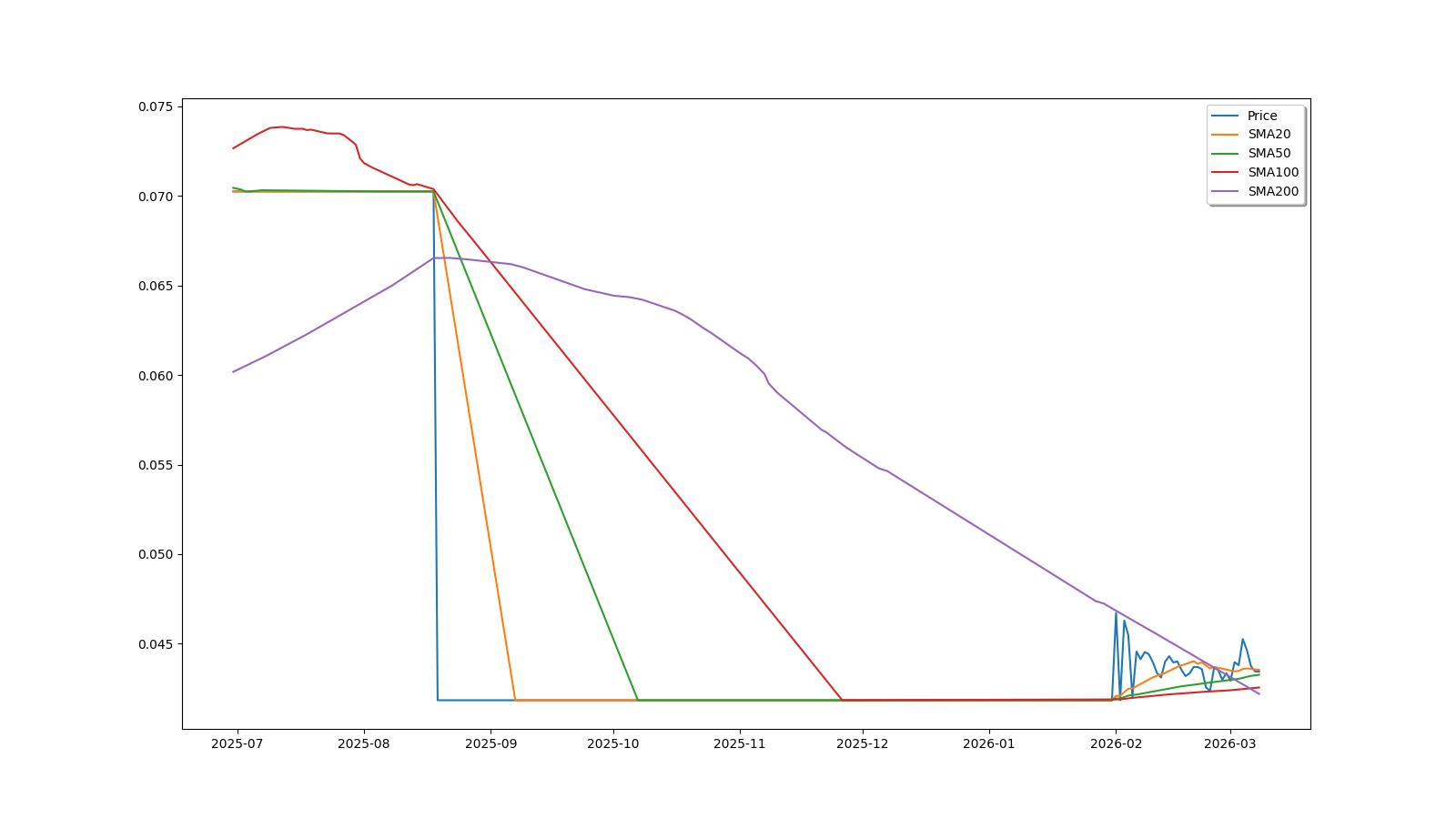 STPT Simple Moving Averages