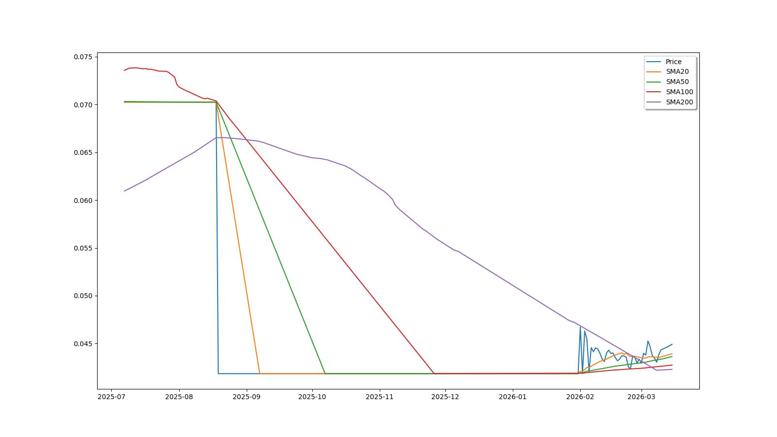 STPT Simple Moving Averages