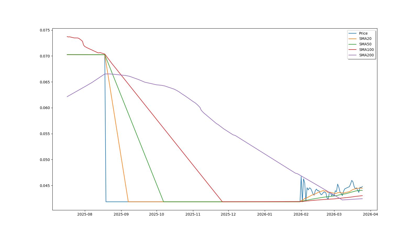 STPT Simple Moving Averages