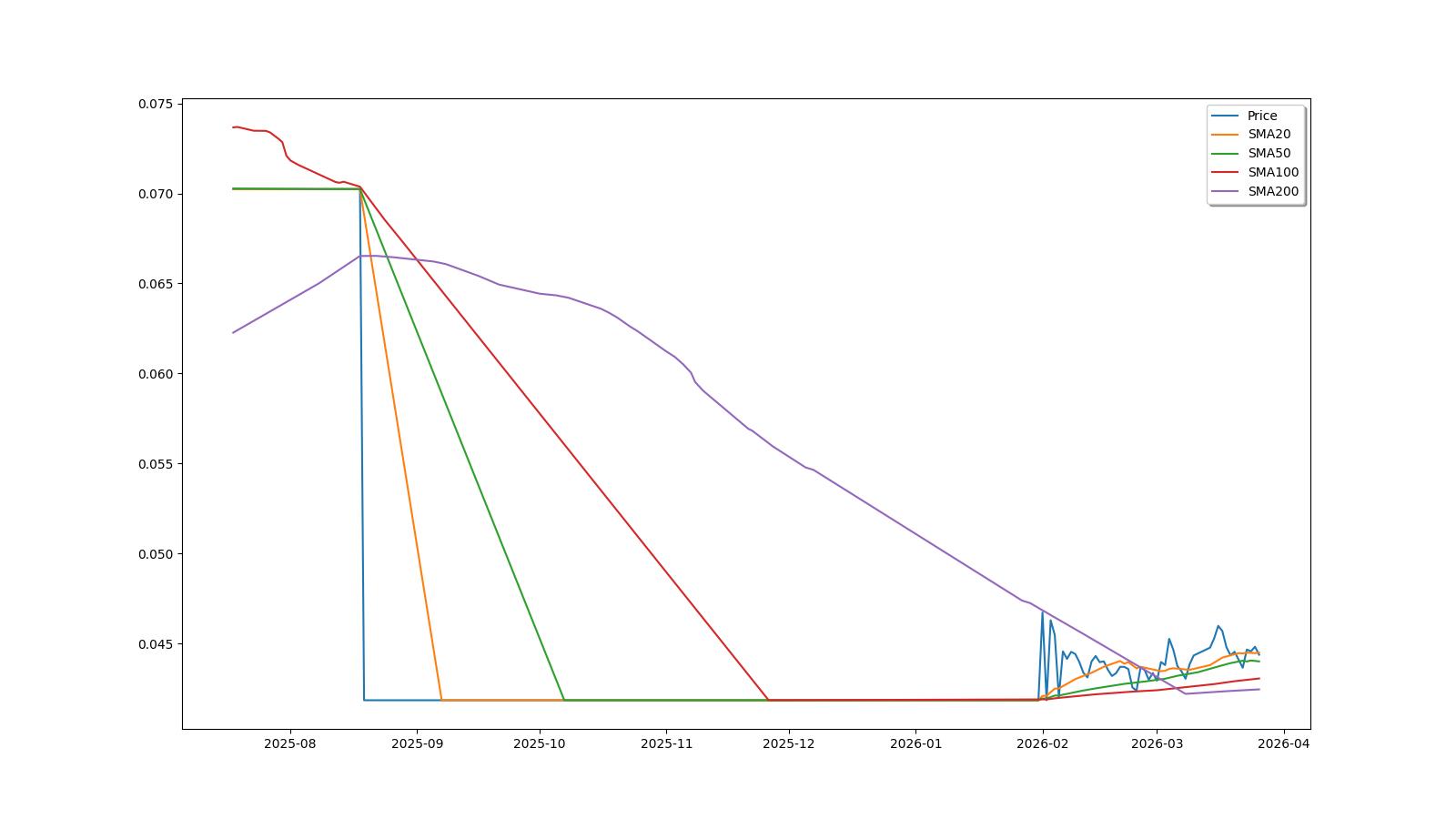 STPT Simple Moving Averages