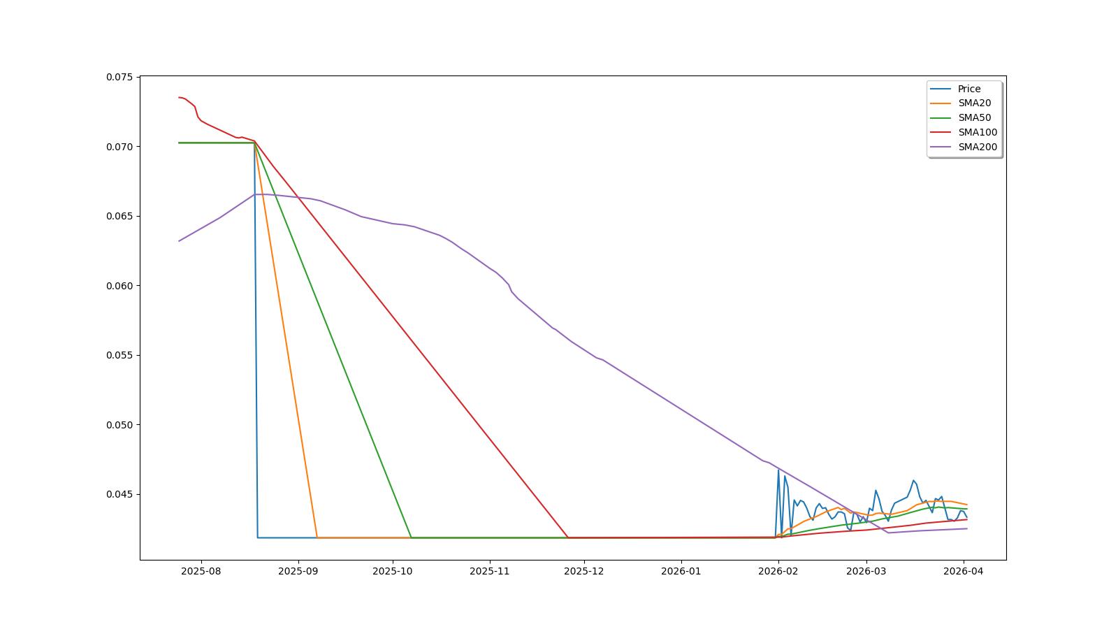 STPT Simple Moving Averages