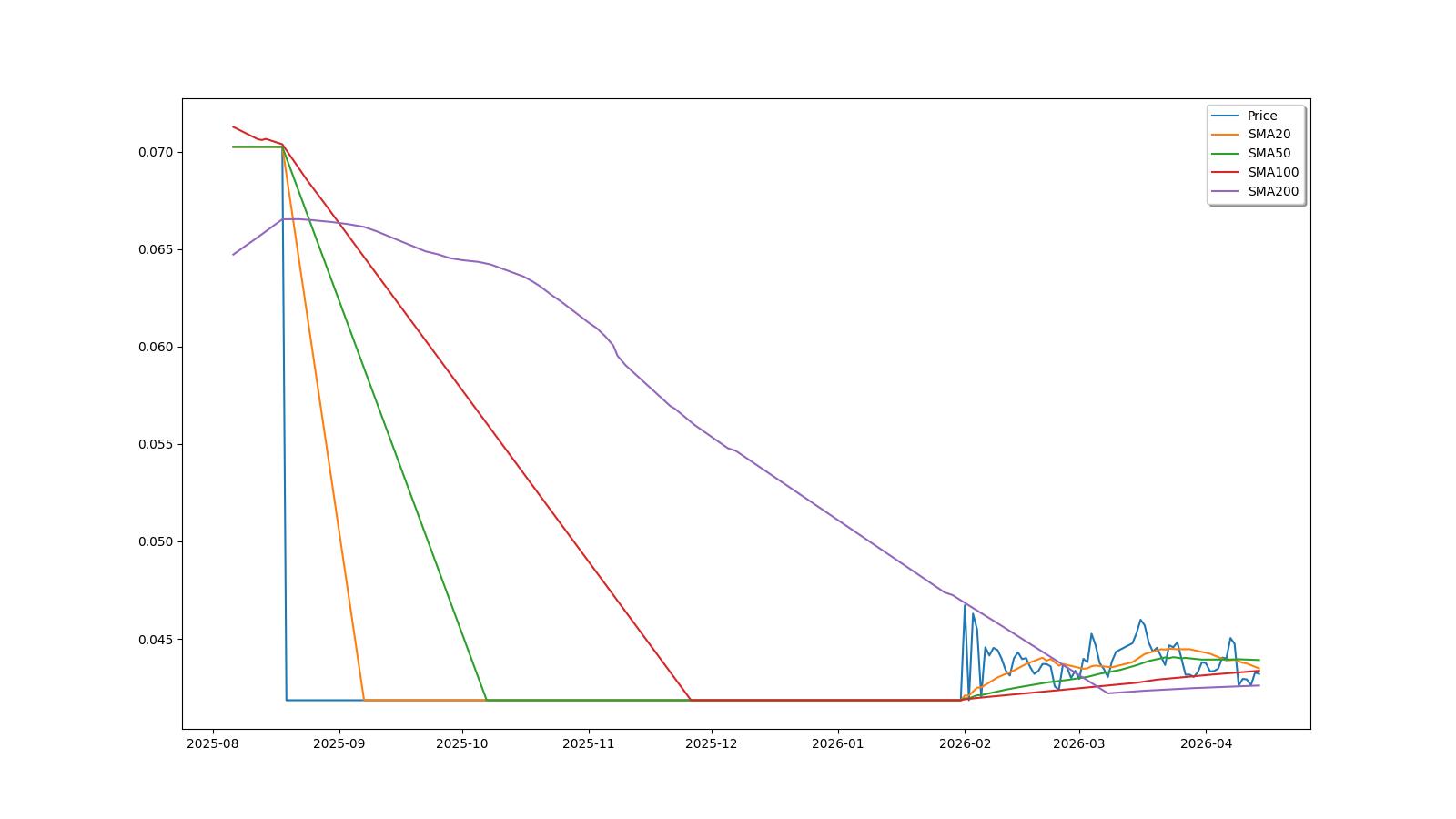 STPT Simple Moving Averages