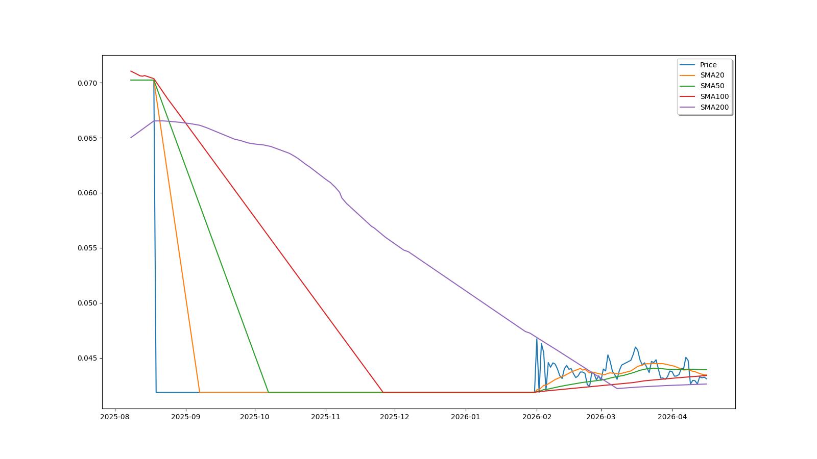 STPT Simple Moving Averages