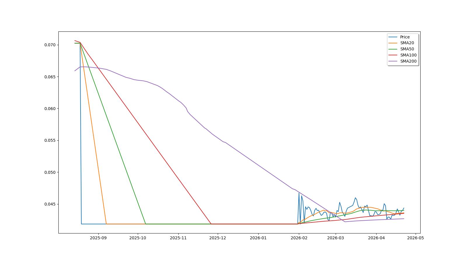 STPT Simple Moving Averages