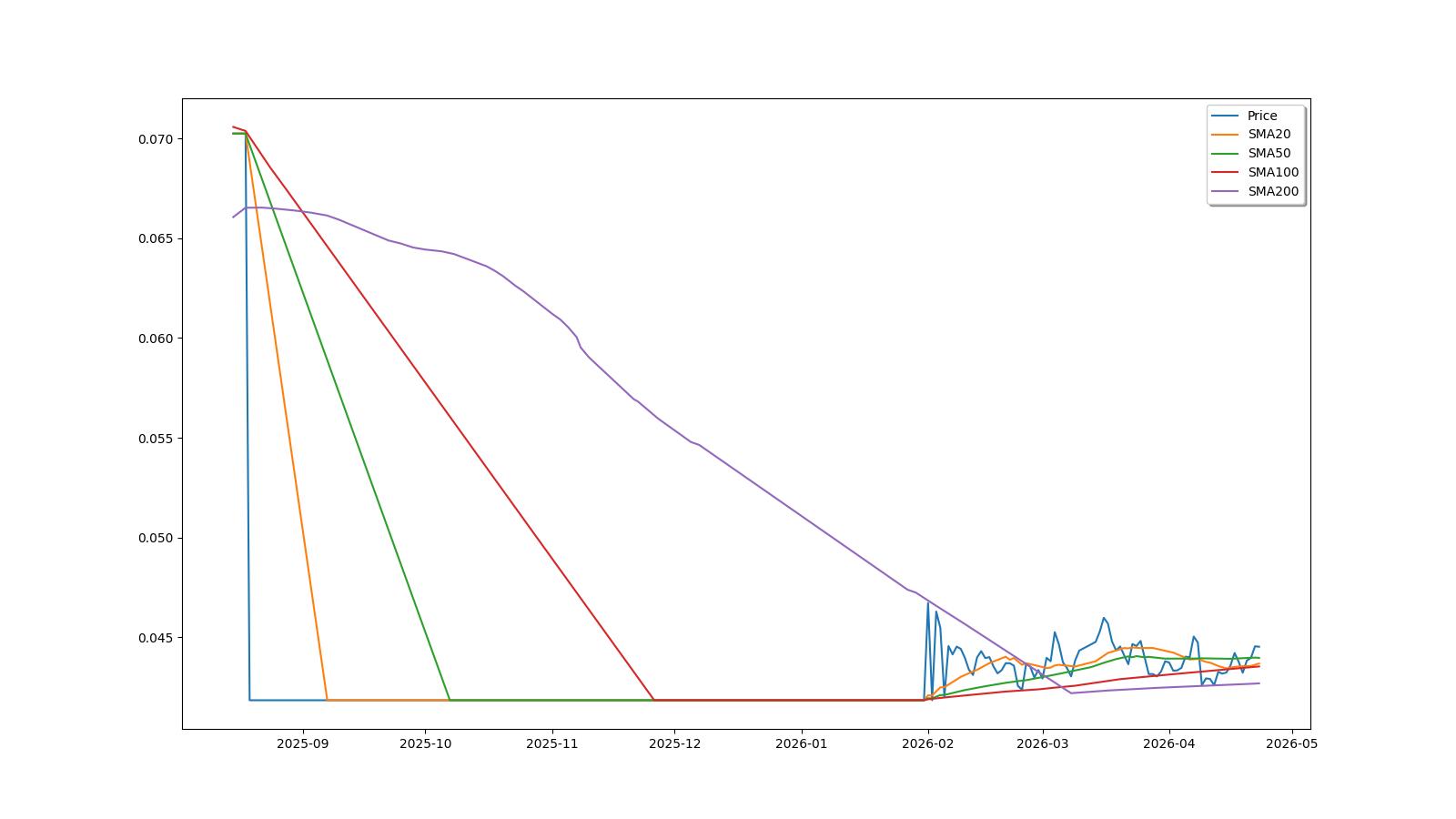 STPT Simple Moving Averages