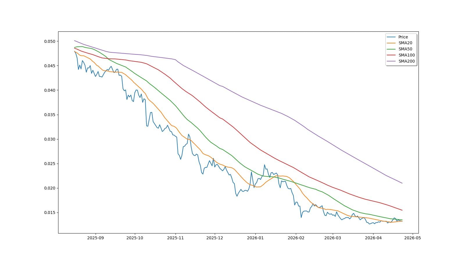 Stratis [New] Simple Moving Averages
