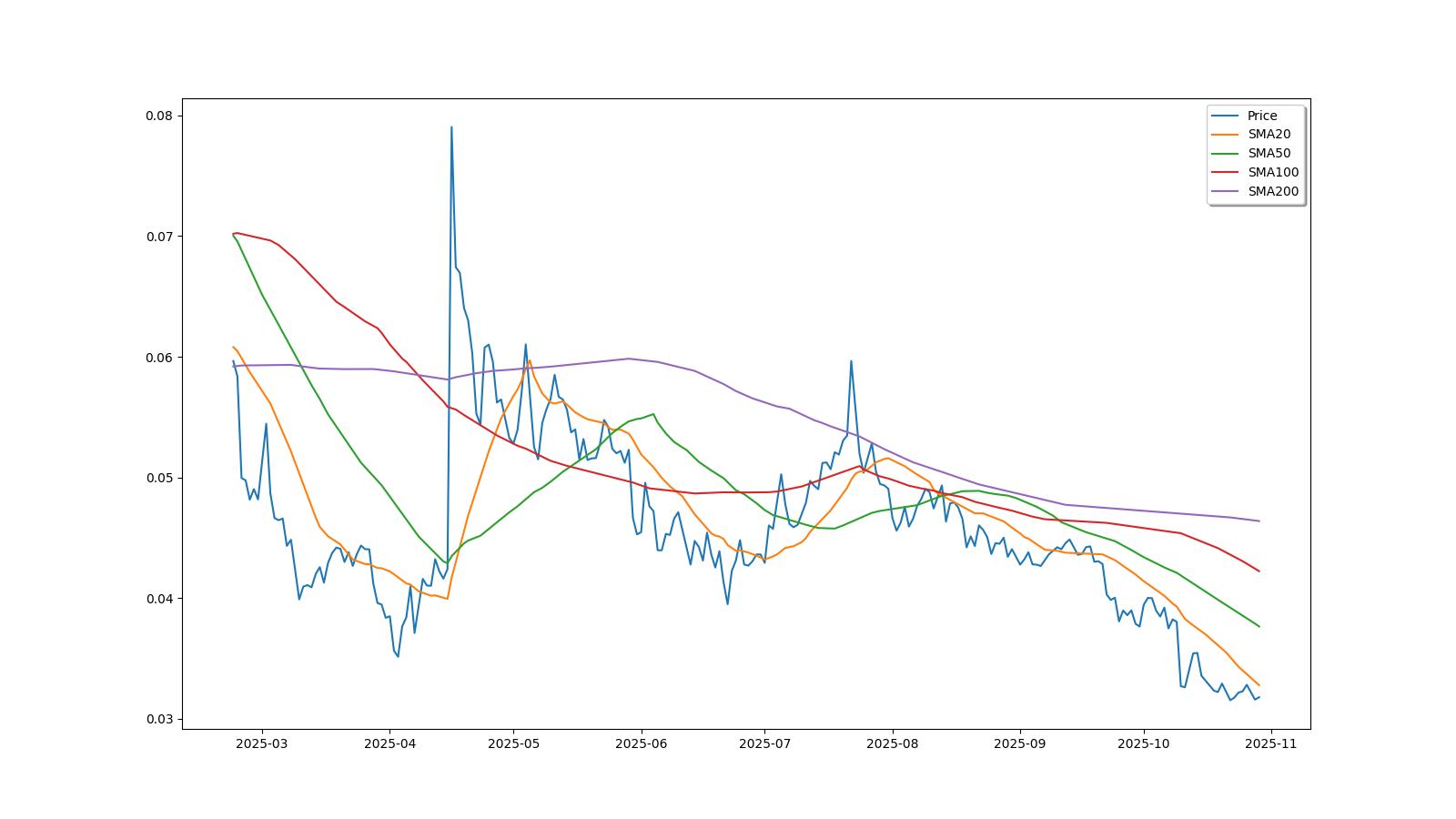 Stratis [New] Simple Moving Averages
